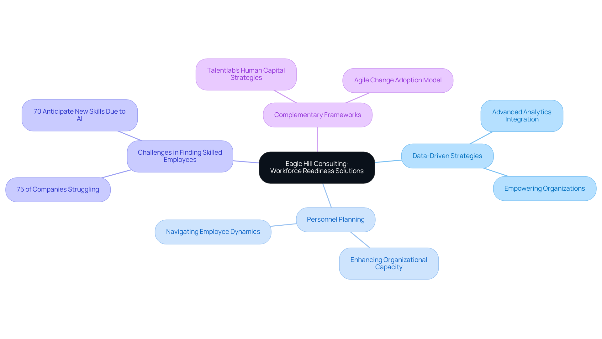 The central node represents Eagle Hill's focus on workforce readiness. Each branch shows a key area of their strategy, with further details and statistics branching out to illustrate the importance of each aspect. The central node represents Eagle Hill's focus on workforce readiness. Each branch shows a key area of their strategy, with further details and statistics branching out to illustrate the importance of each aspect.