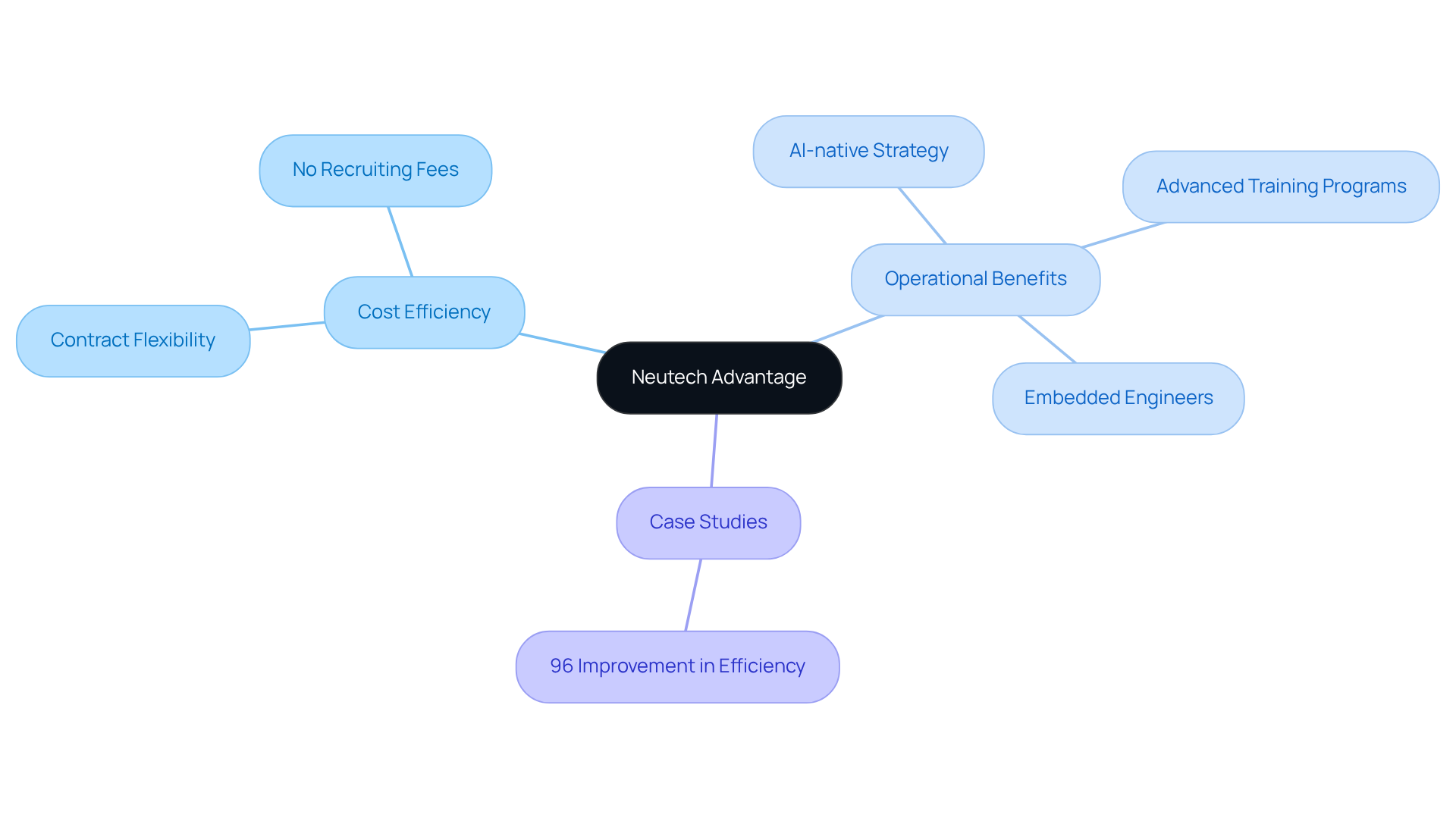 This mindmap illustrates the key advantages of Neutech's services. Start at the center with the main advantage, then explore how it branches into cost savings, operational improvements, and real-world success stories. Each branch represents a different aspect of how Neutech helps investment groups thrive. This mindmap illustrates the key advantages of Neutech's services. Start at the center with the main advantage, then explore how it branches into cost savings, operational improvements, and real-world success stories. Each branch represents a different aspect of how Neutech helps investment groups thrive.