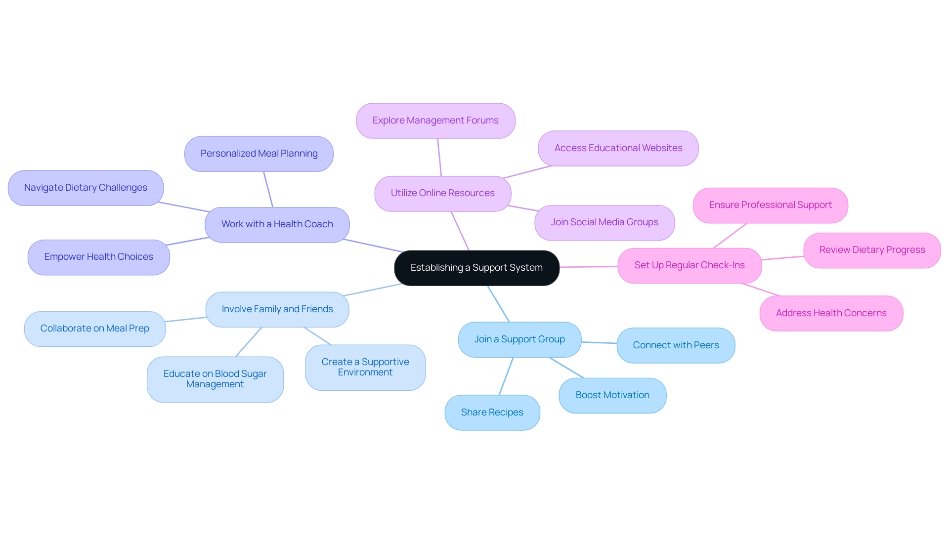 Each branch represents a strategy for building a support system, color-coded for clarity.