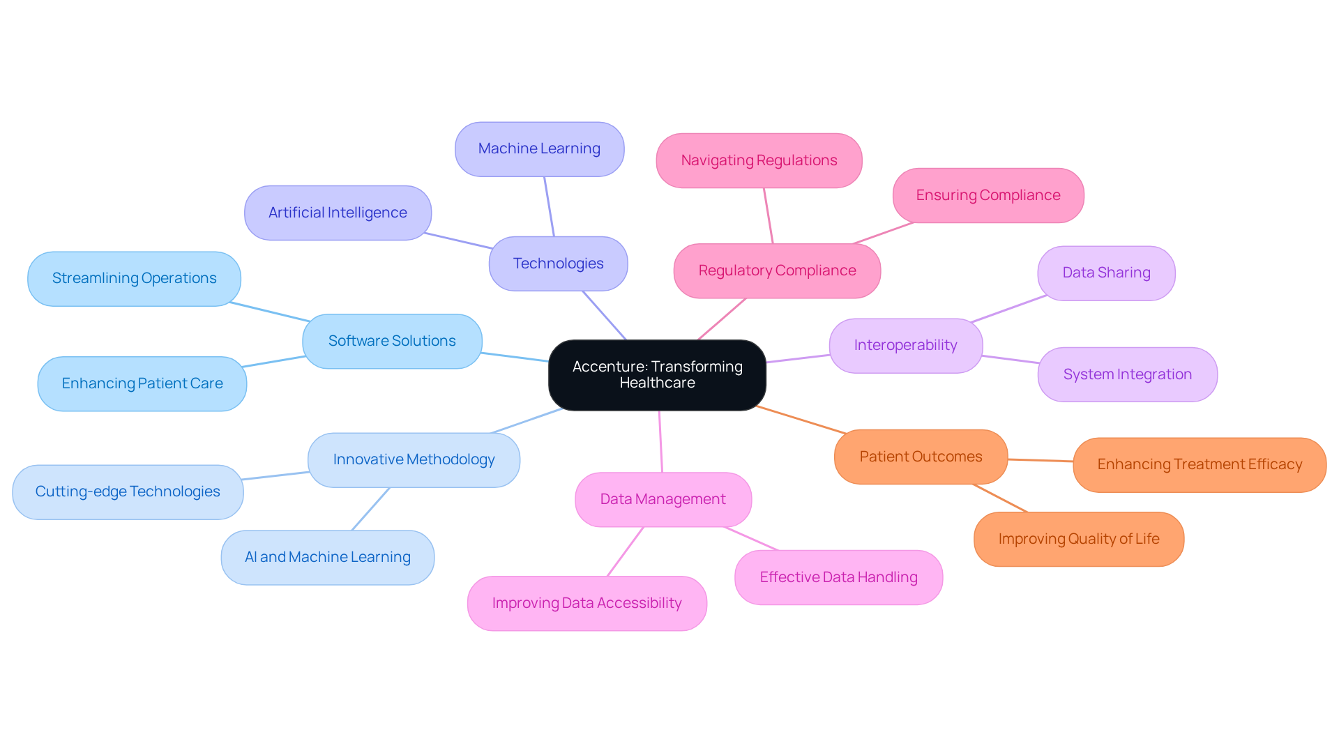 The center represents Accenture's role in healthcare transformation, with branches showing the different aspects of their approach. Each branch highlights a key area of focus, helping you understand how they contribute to improving healthcare.