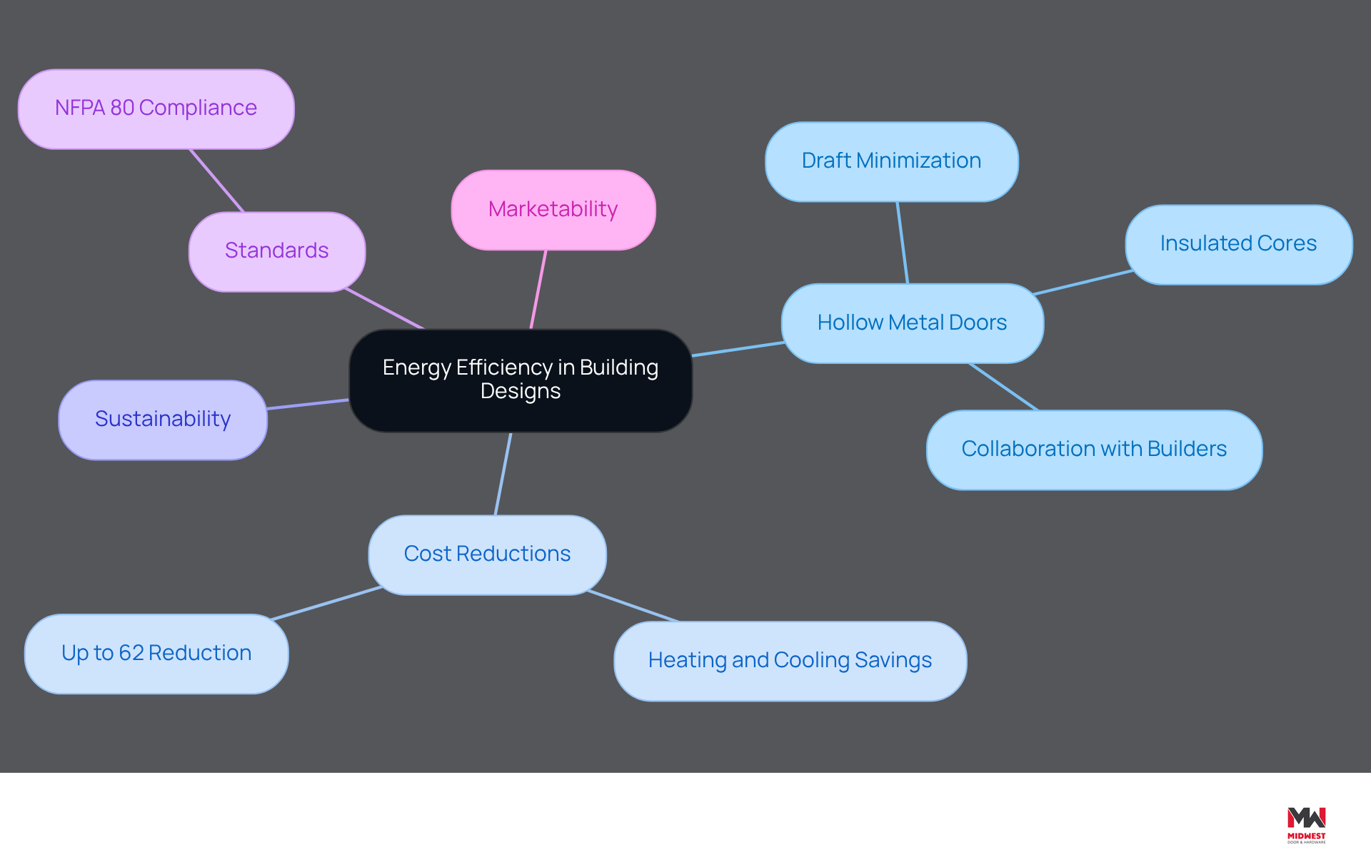 This mindmap starts with the central theme of energy efficiency and branches out into various related topics. Each branch represents a key area of focus, showing how they connect to the main idea. For example, the 'Hollow Metal Doors' branch highlights their benefits, while 'Cost Reductions' shows the financial advantages. Follow the branches to explore how these elements contribute to sustainable building practices. This mindmap starts with the central theme of energy efficiency and branches out into various related topics. Each branch represents a key area of focus, showing how they connect to the main idea. For example, the 'Hollow Metal Doors' branch highlights their benefits, while 'Cost Reductions' shows the financial advantages. Follow the branches to explore how these elements contribute to sustainable building practices.