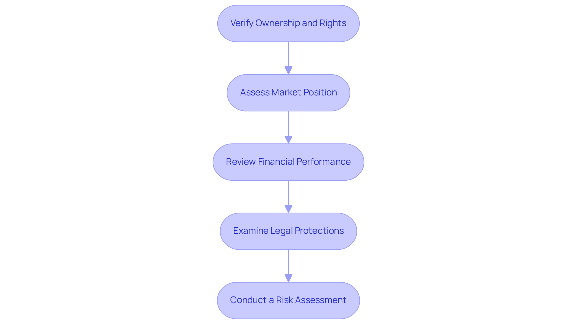 Each box represents a crucial step in the due diligence process. Follow the arrows to see the order in which buyers should conduct their evaluations to ensure a thorough understanding of the trademark's value.