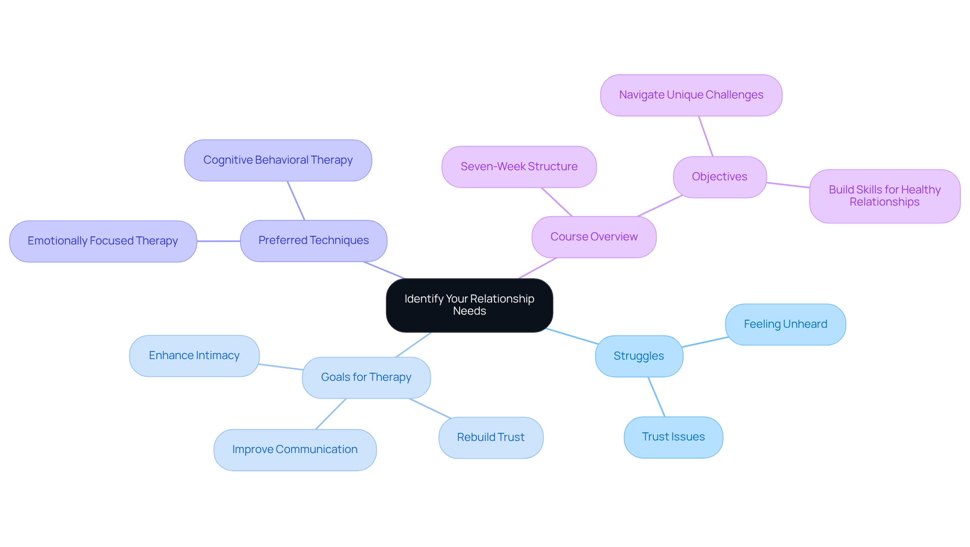 This mindmap helps you visualize the different aspects of your relationship needs. Start at the center with the main topic, then follow the branches to explore struggles, therapy goals, preferred techniques, and the course offered. Each branch represents a key area to consider as you reflect on your relationship. This mindmap helps you visualize the different aspects of your relationship needs. Start at the center with the main topic, then follow the branches to explore struggles, therapy goals, preferred techniques, and the course offered. Each branch represents a key area to consider as you reflect on your relationship.