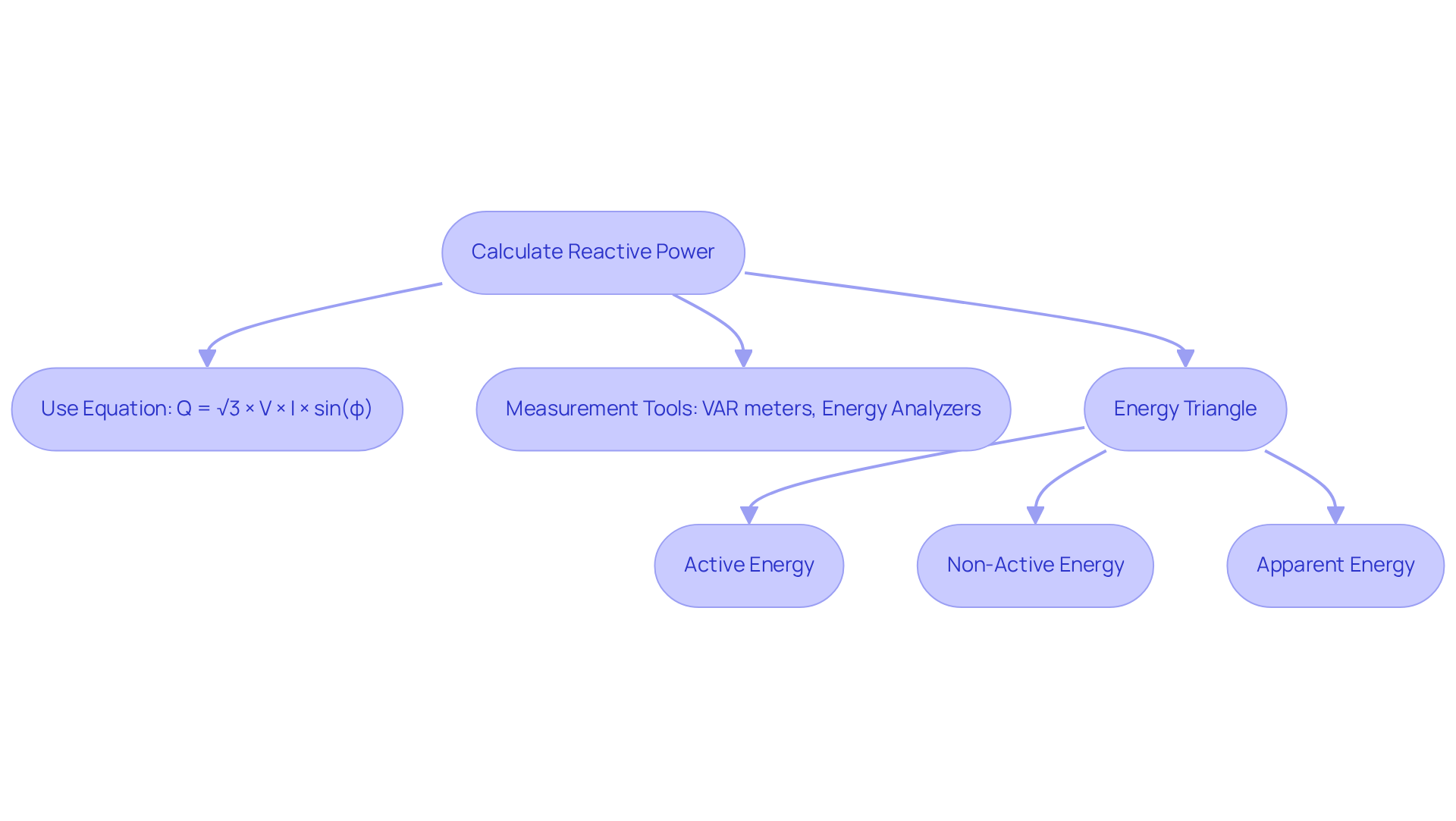 This flowchart guides you through the process of calculating reactive power. Start at the top with the calculation step, then see the tools used for measurement, and finally understand how different types of energy relate to each other in the energy triangle. This flowchart guides you through the process of calculating reactive power. Start at the top with the calculation step, then see the tools used for measurement, and finally understand how different types of energy relate to each other in the energy triangle.