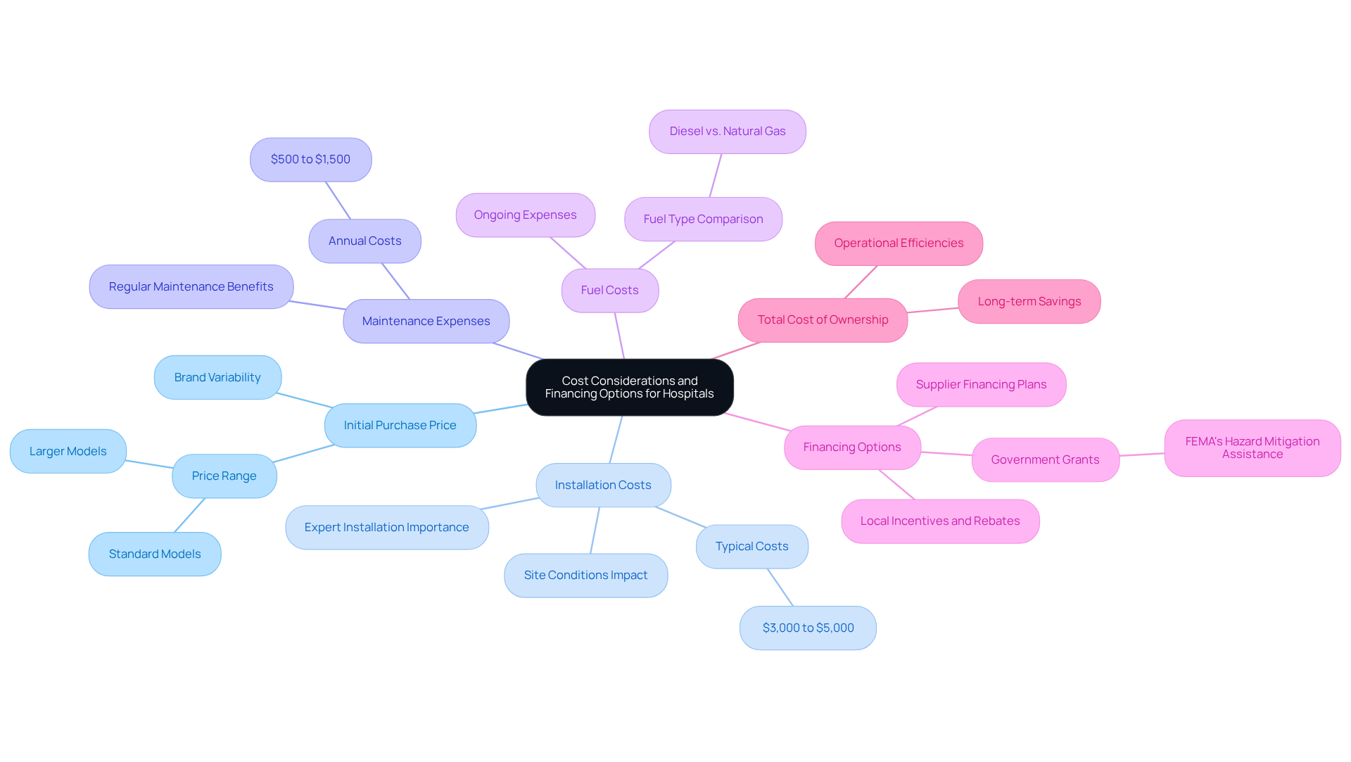 The central node represents the main topic, while the branches show different cost factors and financing options. Each branch can be explored for more details, helping you understand the financial landscape of standby generators for hospitals.