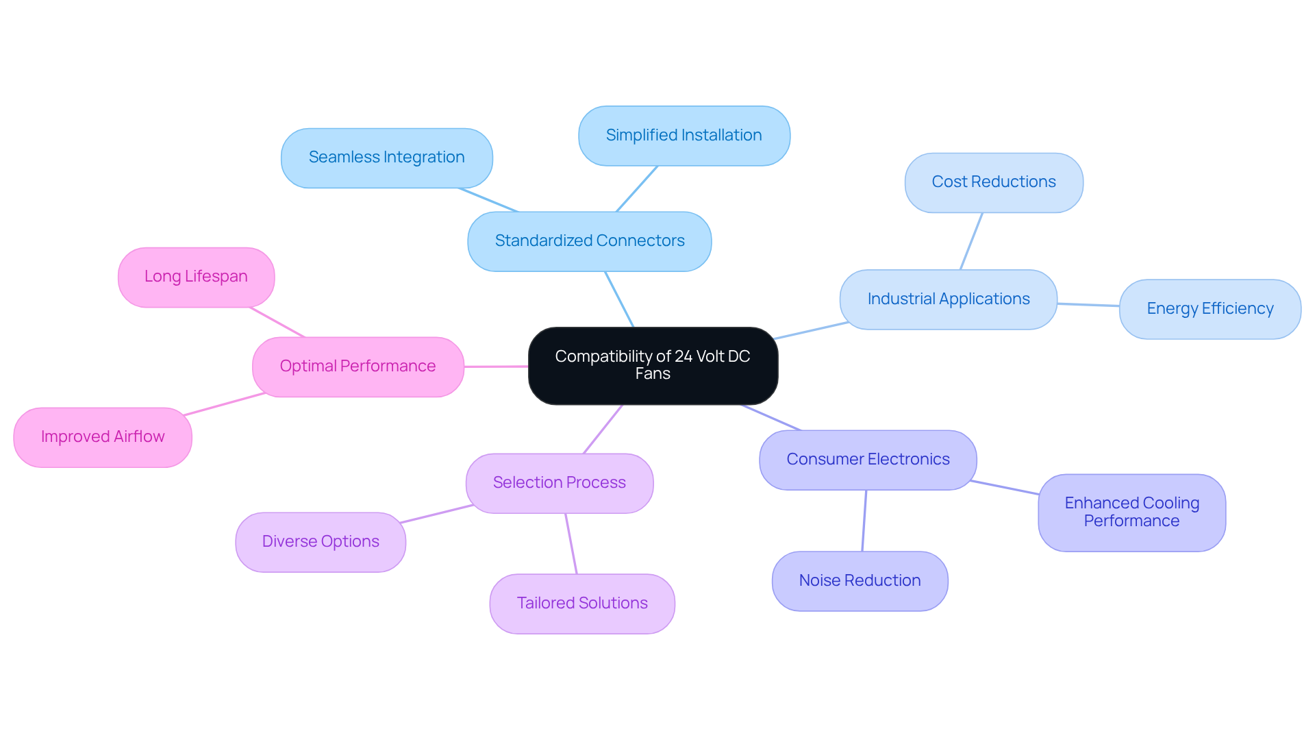 The central node represents the main topic of compatibility, while the branches show different aspects that contribute to how these fans can be integrated into various systems.