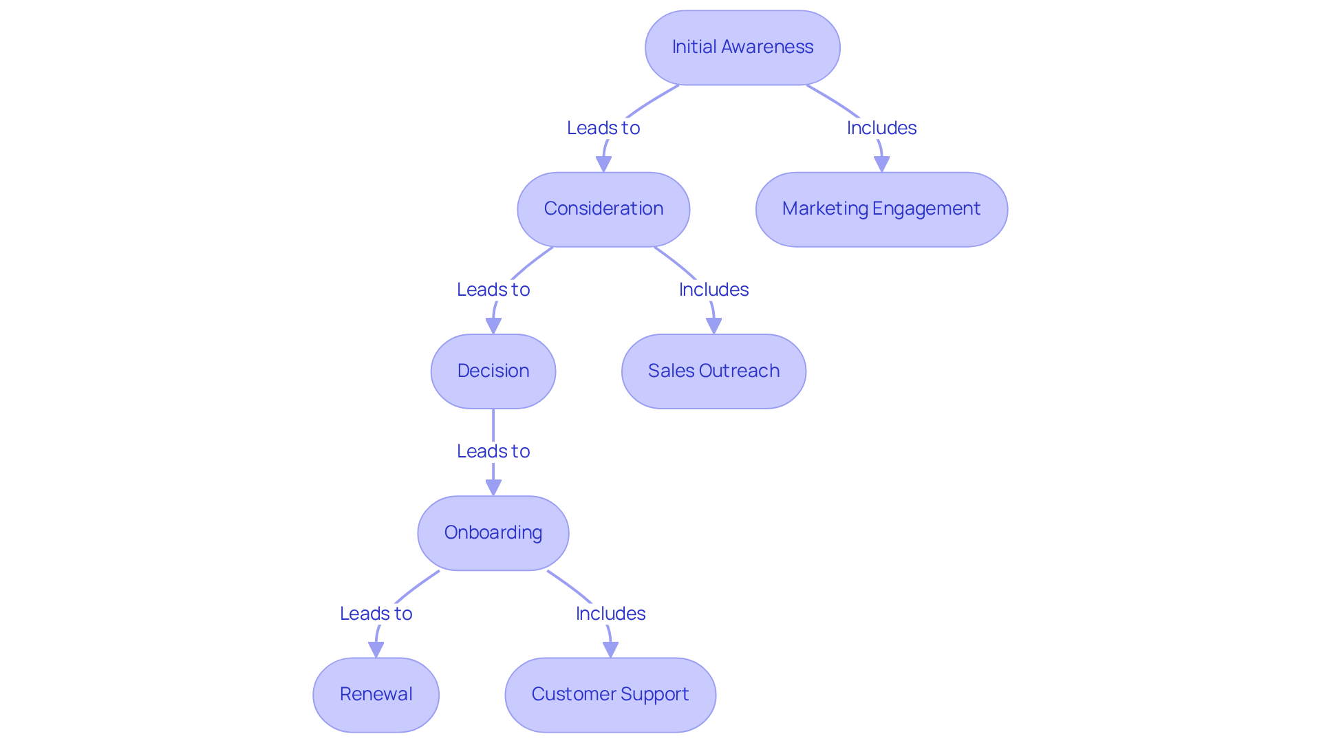 Each box in the flowchart represents a stage in the sourcing funnel. Follow the arrows to understand how prospects are nurtured and how marketing and sales efforts align at each point.
