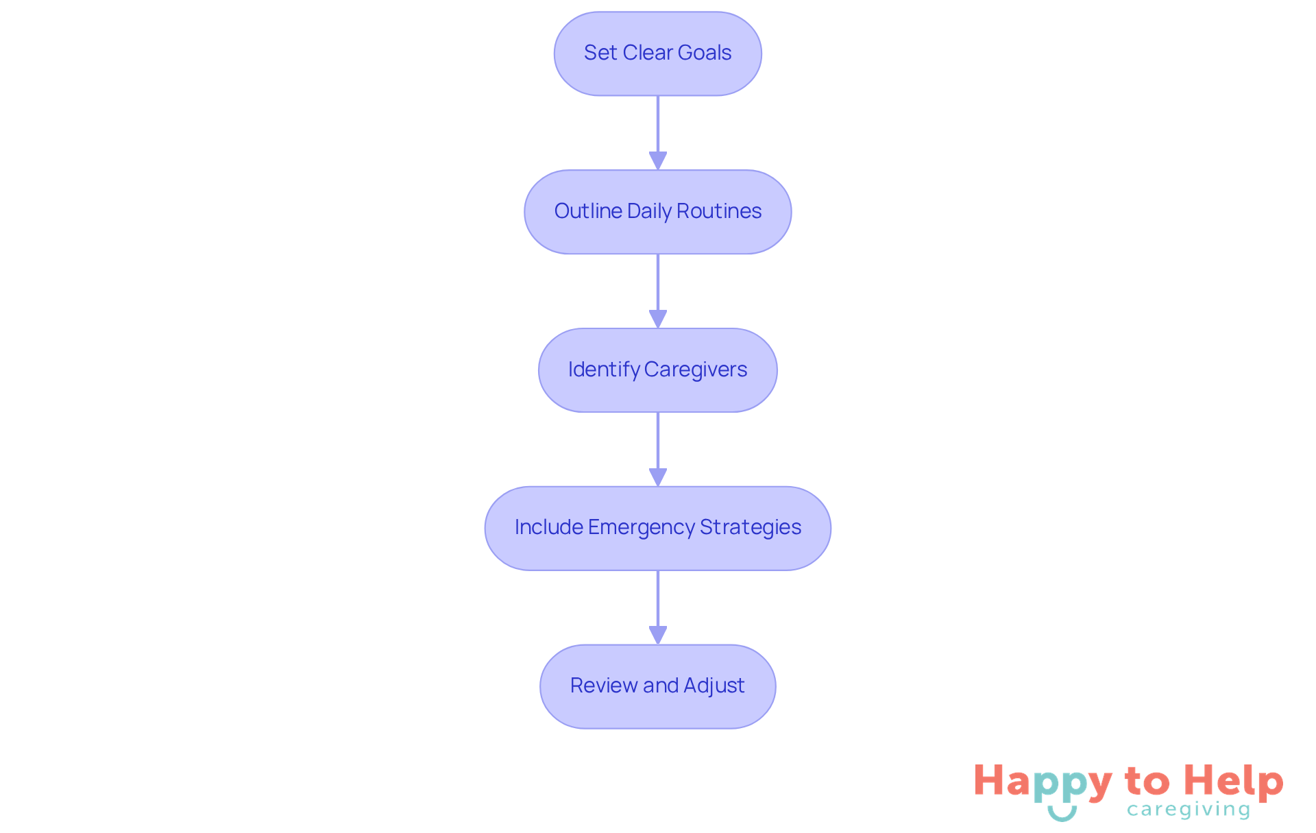 Each box represents a crucial step in creating a care plan. Follow the arrows to see how each step leads to the next, helping you build a comprehensive approach to caregiving.