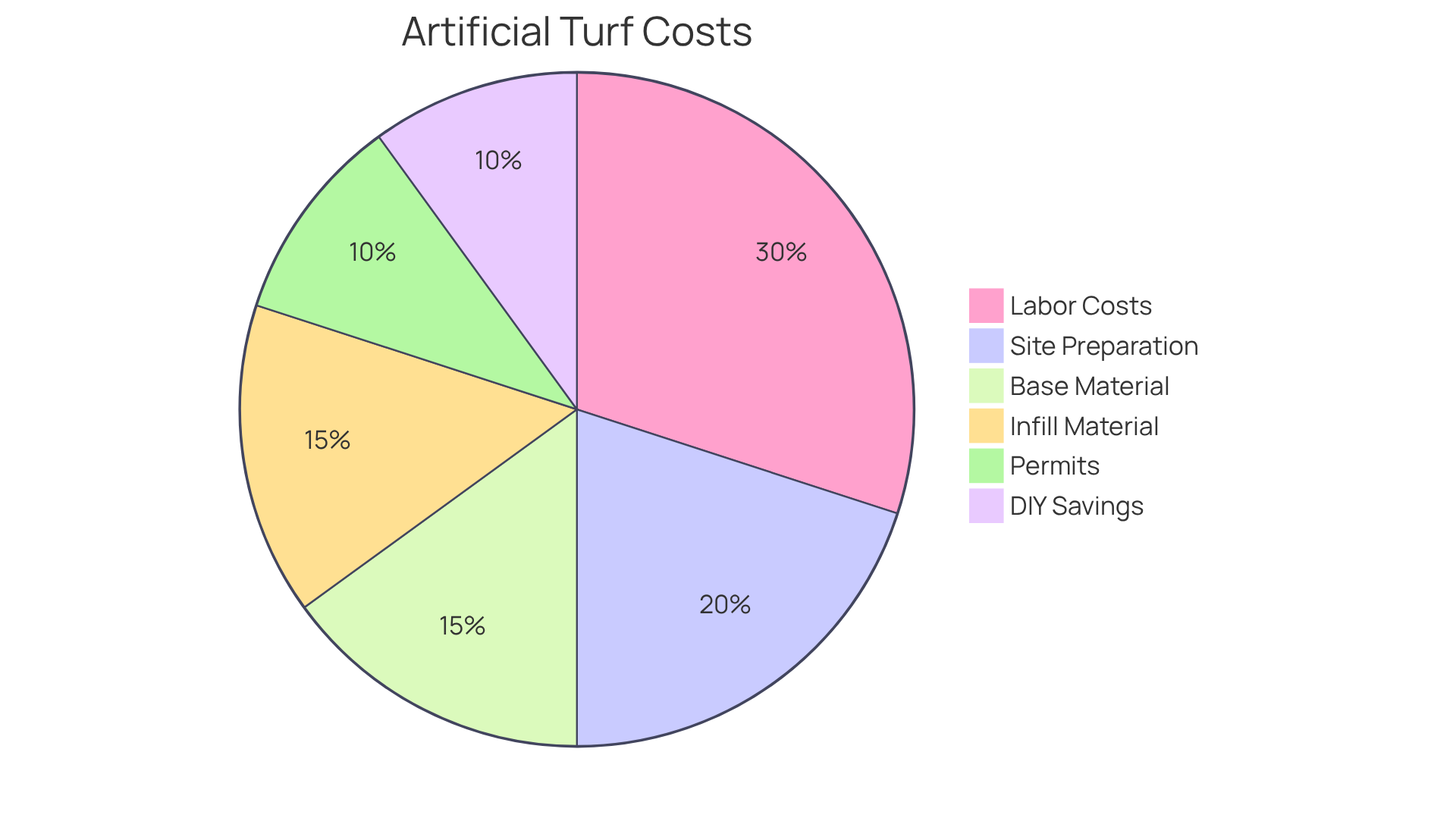 Each slice of the pie shows how much each cost category contributes to the total installation budget. A larger slice means a bigger expense in that area, helping you understand where your money goes.