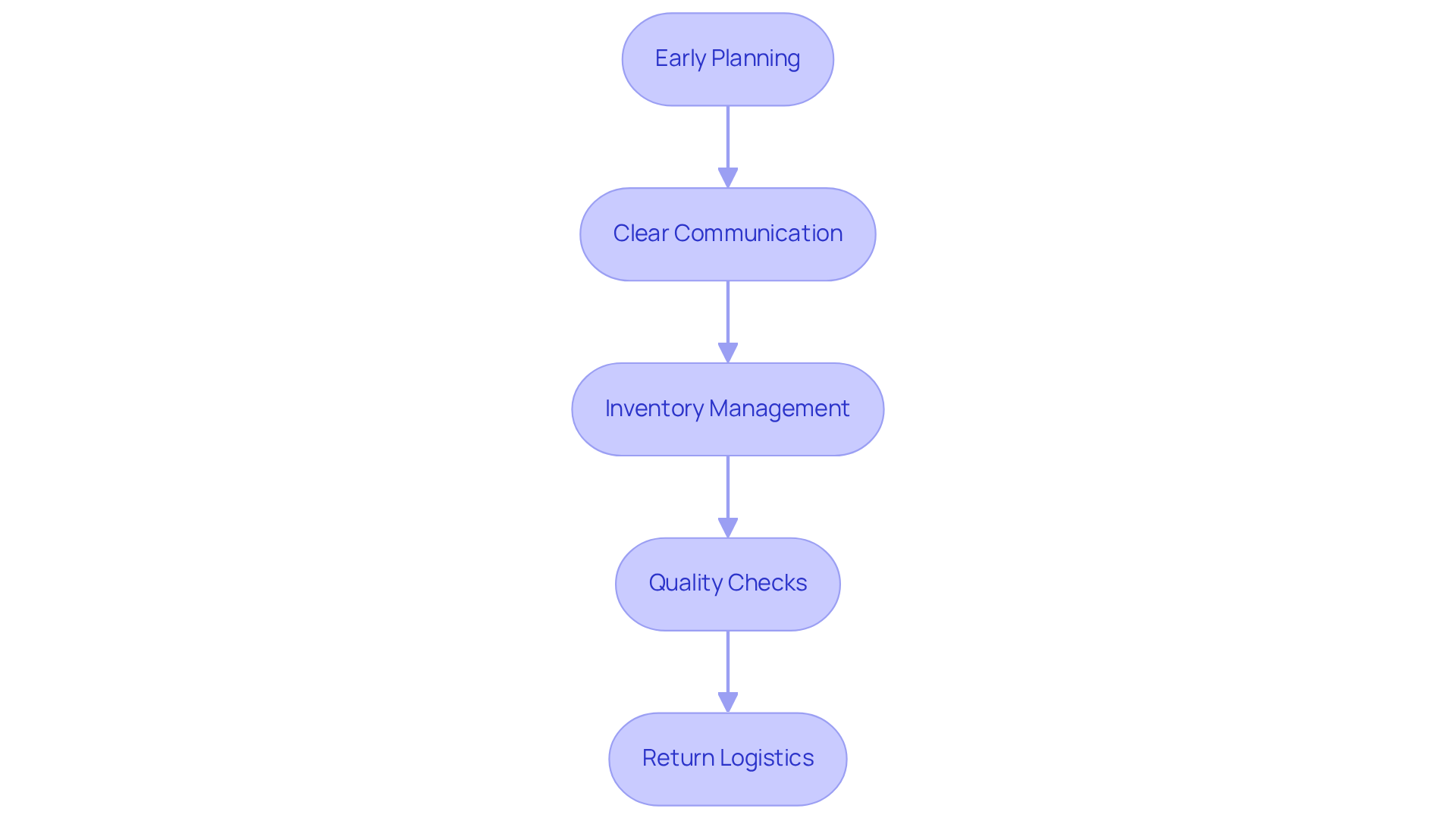 Each box represents a crucial step in the logistics process. Follow the arrows to see how each strategy builds on the previous one, ensuring a smooth rental experience.