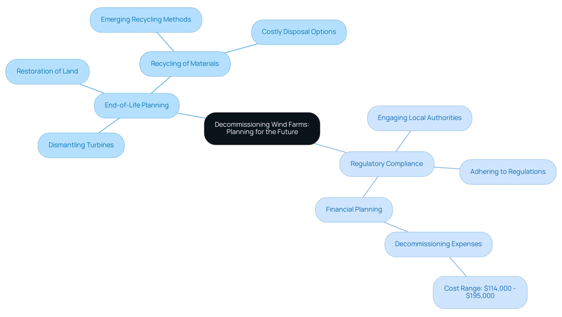 Understanding Wind Energy Land Regulatory Services: An In-Depth Tutorial