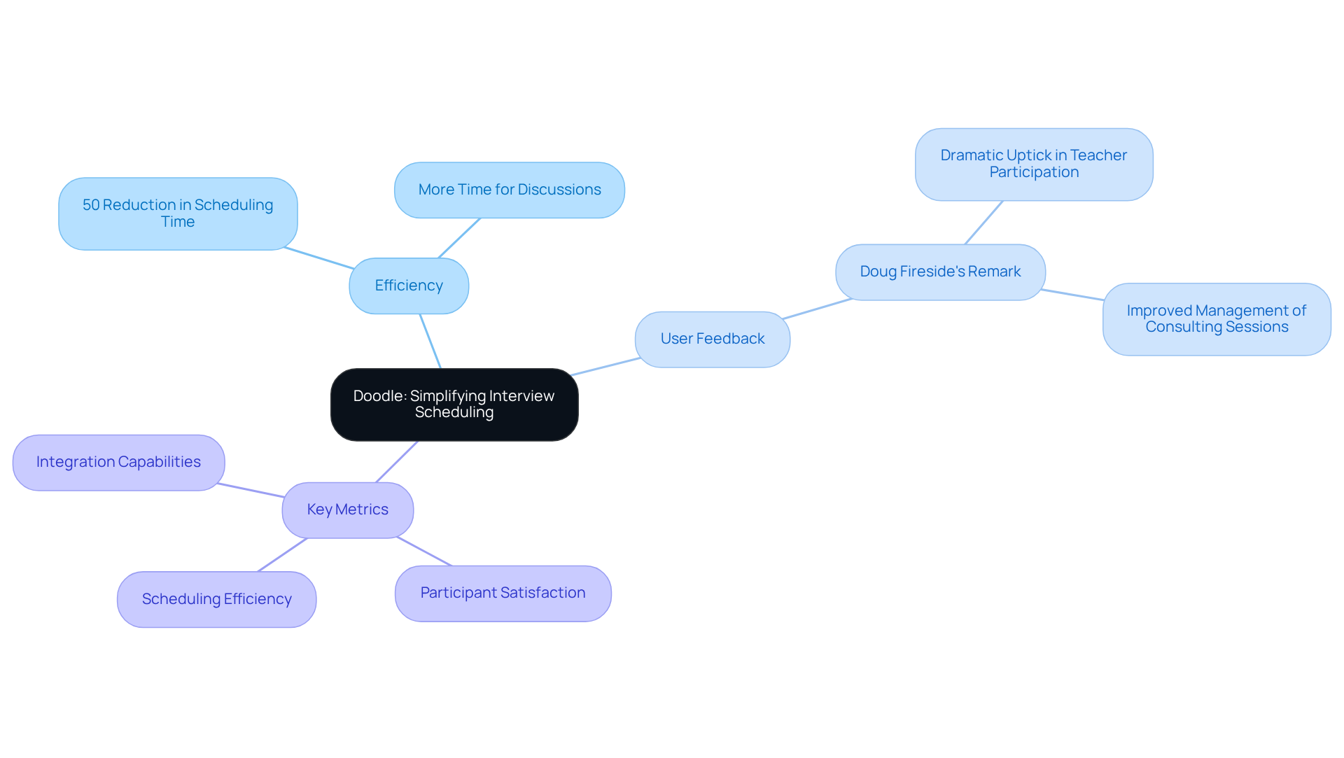 The central node represents Doodle's role in scheduling, with branches showing its efficiency, user feedback, and important metrics. Each branch highlights how Doodle improves the scheduling process for UX teams.