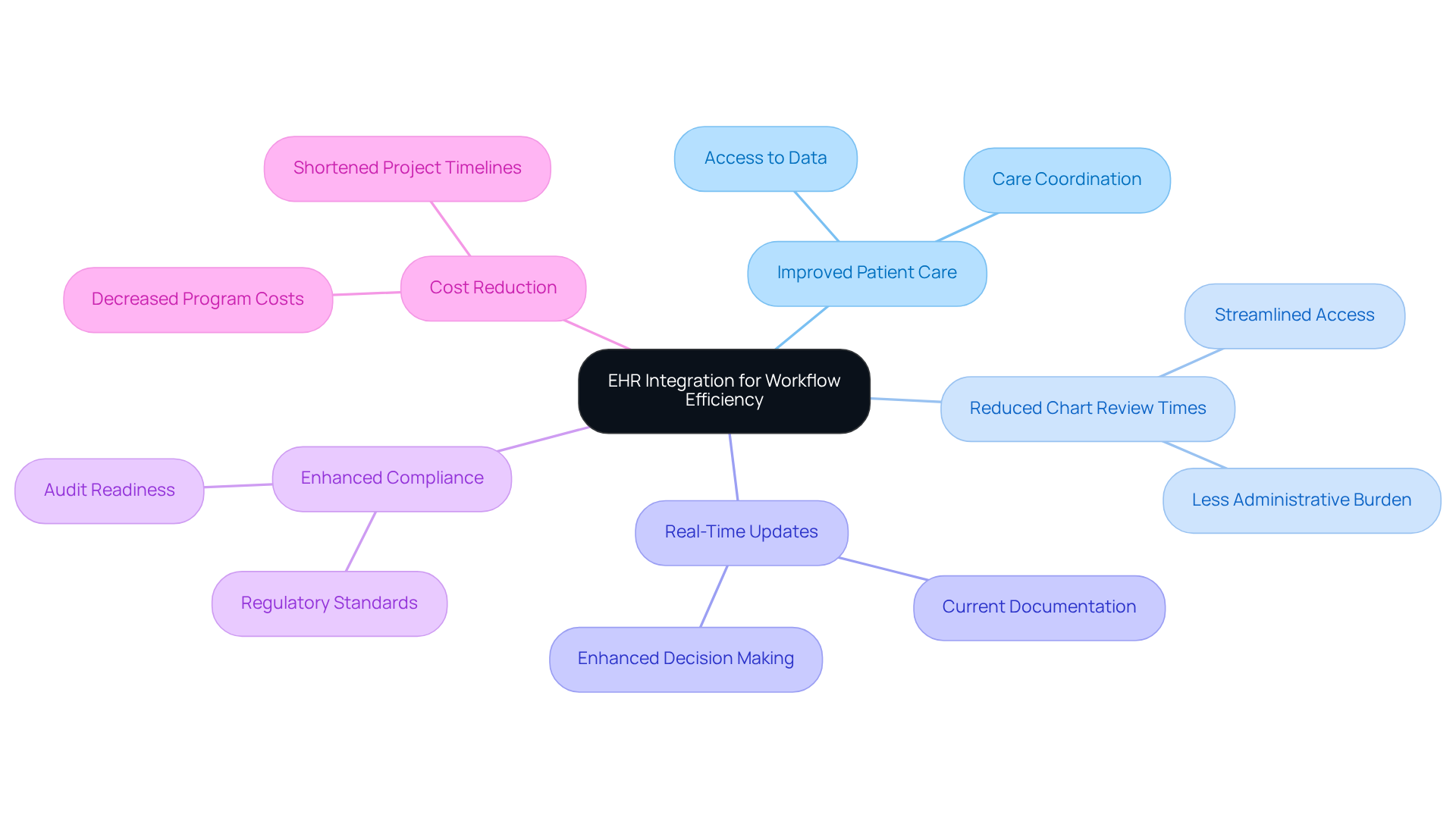 The central node represents the main idea of EHR integration, while the branches illustrate the various benefits that come from this integration. Each branch shows how these benefits contribute to a more efficient workflow and better patient outcomes.