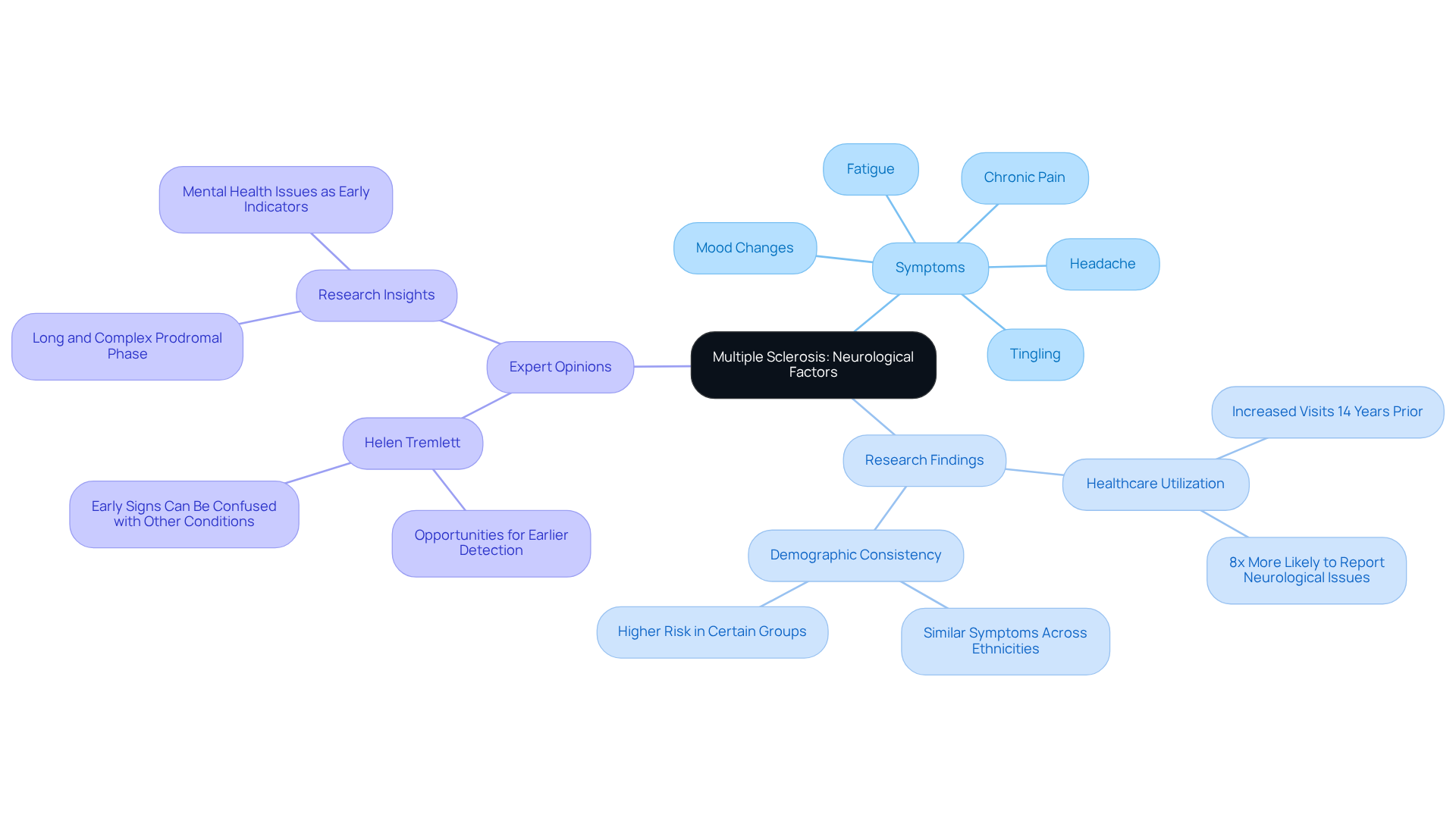 The central node represents MS, while the branches illustrate various related factors such as symptoms and expert insights. Each color-coded branch helps identify distinct areas of focus, making it easier to navigate through the information.