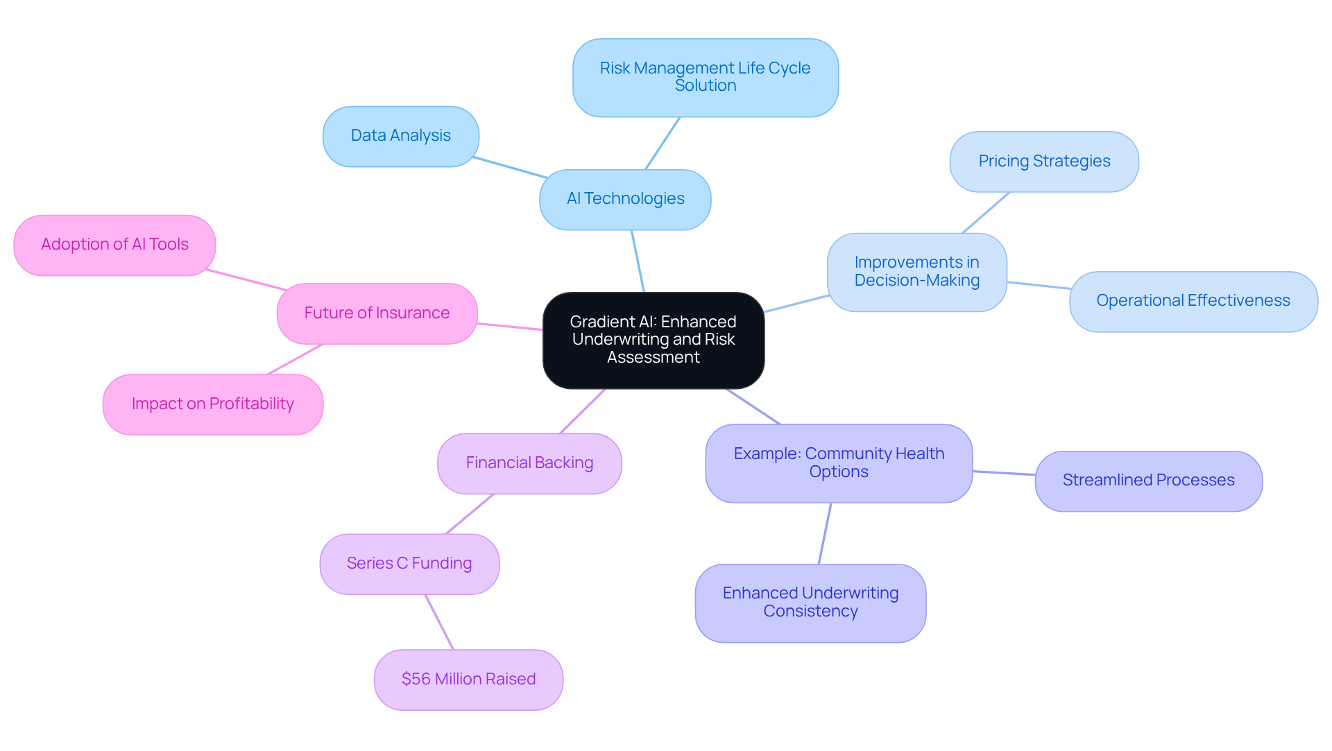 The central node represents Gradient AI's role, while the branches show how it enhances various aspects of underwriting and risk management. Follow the branches to explore specific improvements and examples.