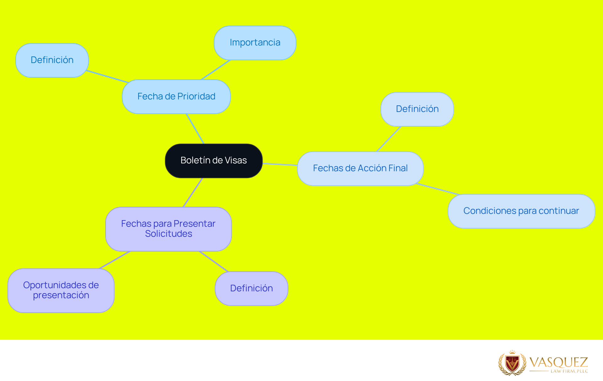 El nodo central representa el boletín de visas, y cada rama muestra un concepto clave. Las sub-ramas explican cada término, ayudando a entender cómo se relacionan entre sí en el proceso de inmigración.