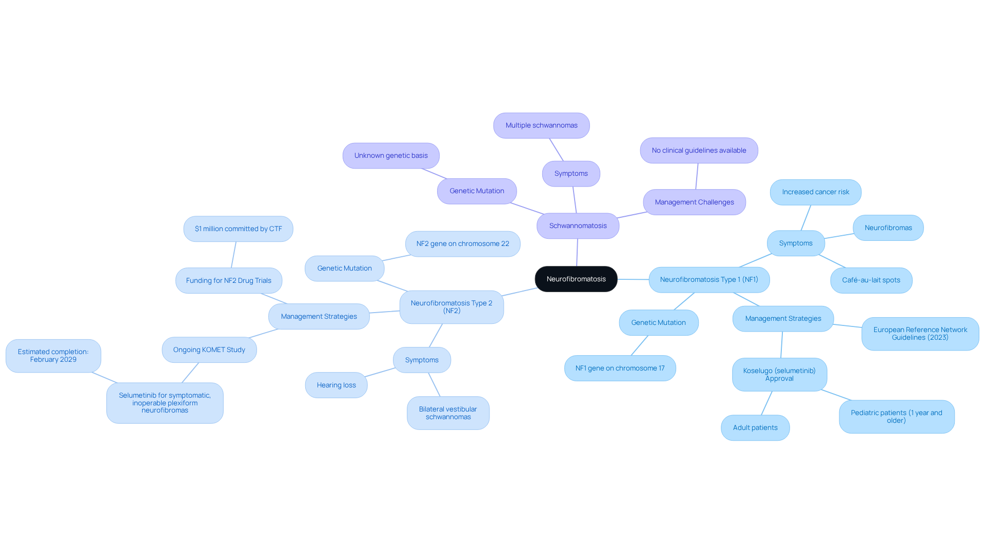 The central node represents Neurofibromatosis, while the branches show the different types. Each type has its own unique characteristics and management considerations, helping you understand the distinctions and complexities involved.