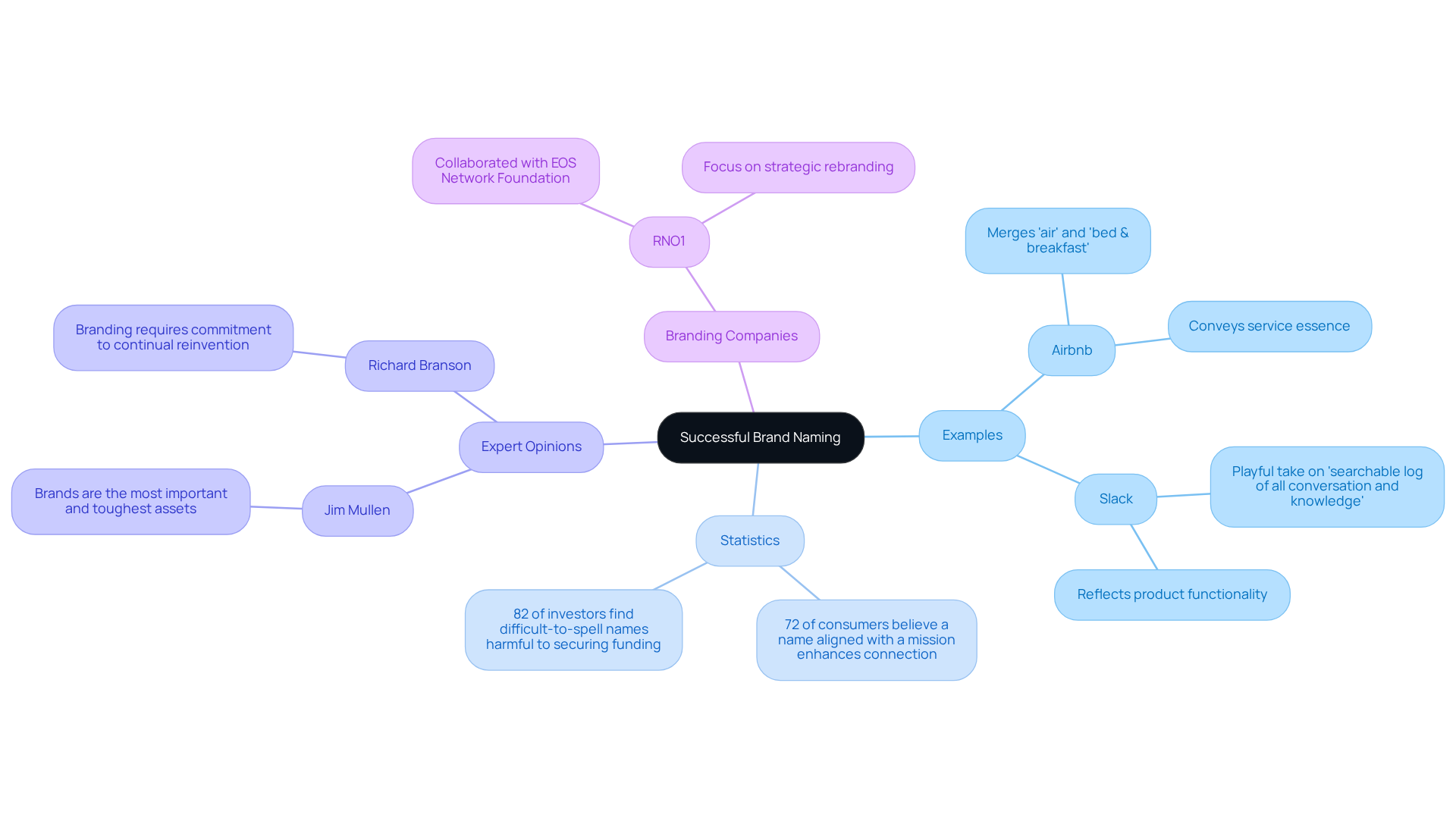 This mindmap illustrates the key components of successful brand naming. Start at the center with the main idea, then explore examples, statistics, and expert insights that show how a strong name can impact a startup's success.