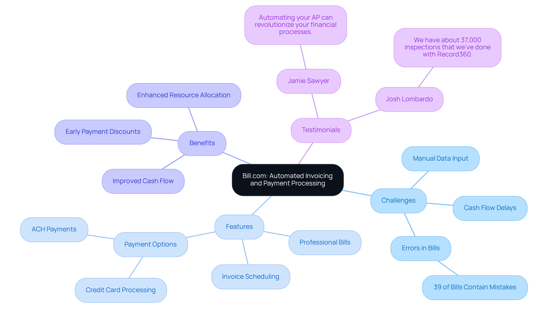 The center represents the main topic, while branches illustrate key challenges, features of the software, benefits it provides, and insights from users. Follow the branches to understand how each aspect connects to the overall theme.