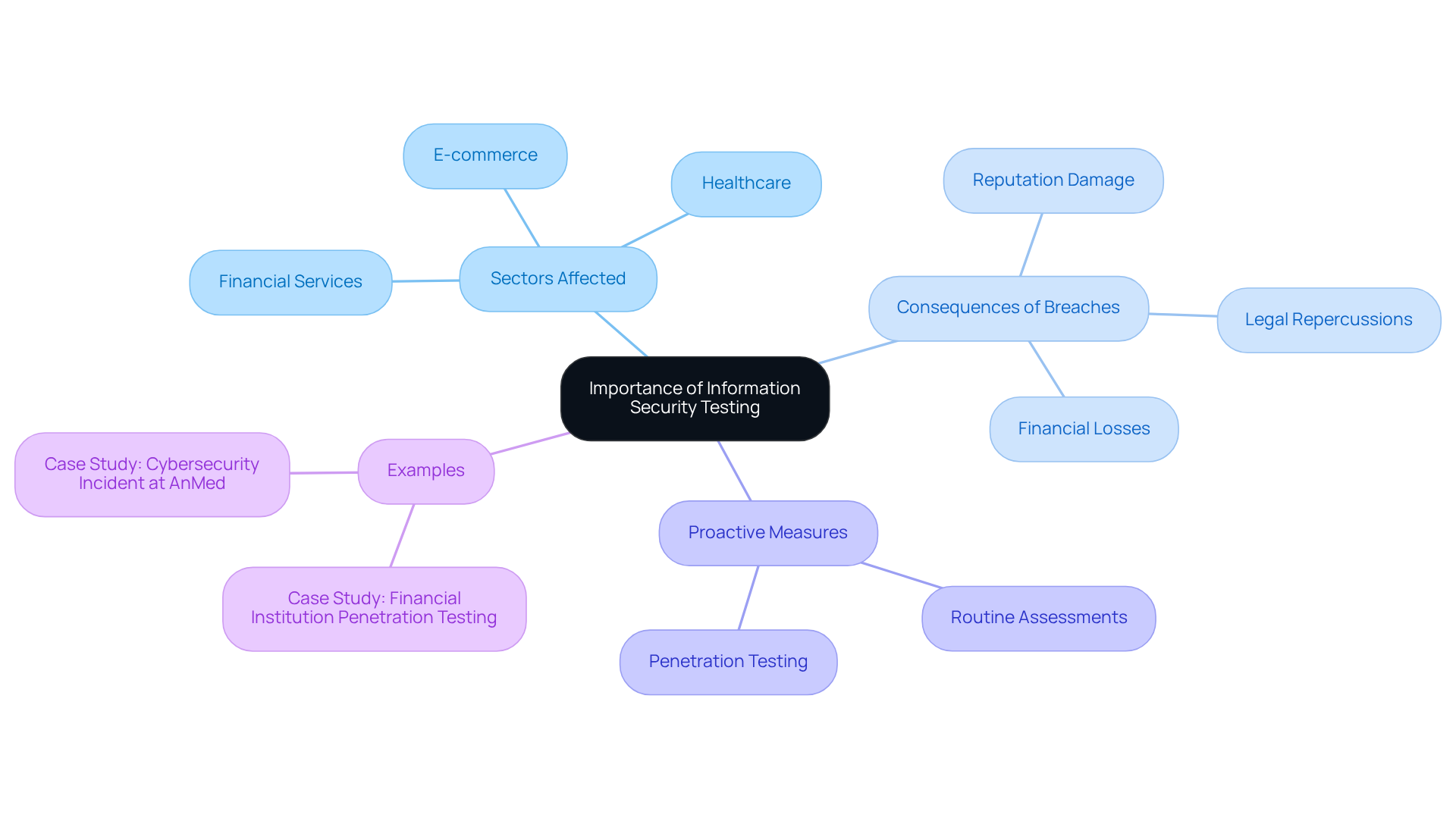 This mindmap illustrates the critical aspects of information security testing. Start at the center with the main idea, then explore the branches to understand how different sectors are impacted, the consequences of breaches, and the proactive measures organizations can take to protect sensitive data.