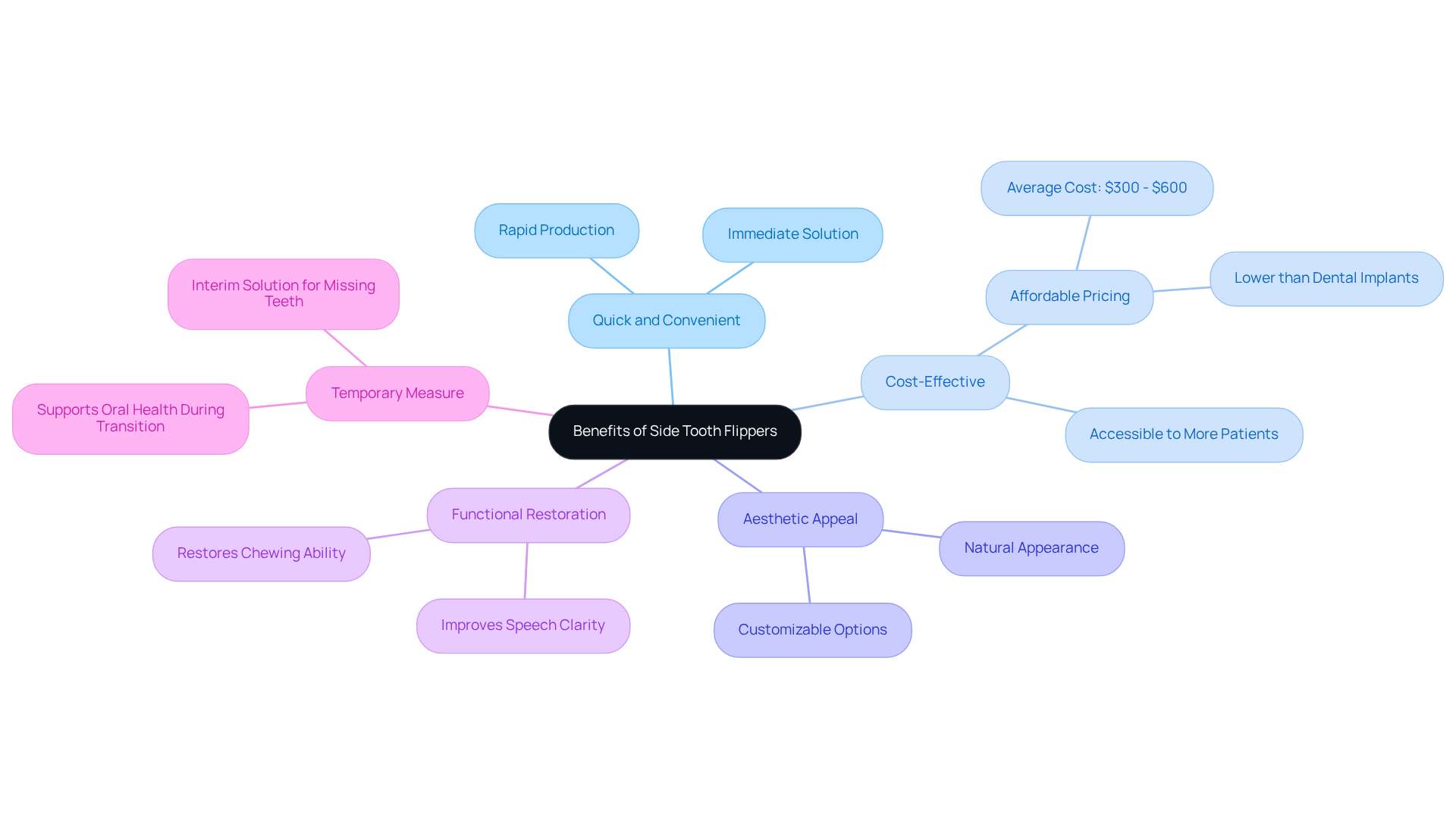 The central node represents the overall topic, while each branch highlights a specific benefit. Follow the branches to explore how each benefit contributes to the advantages of using side tooth flippers.