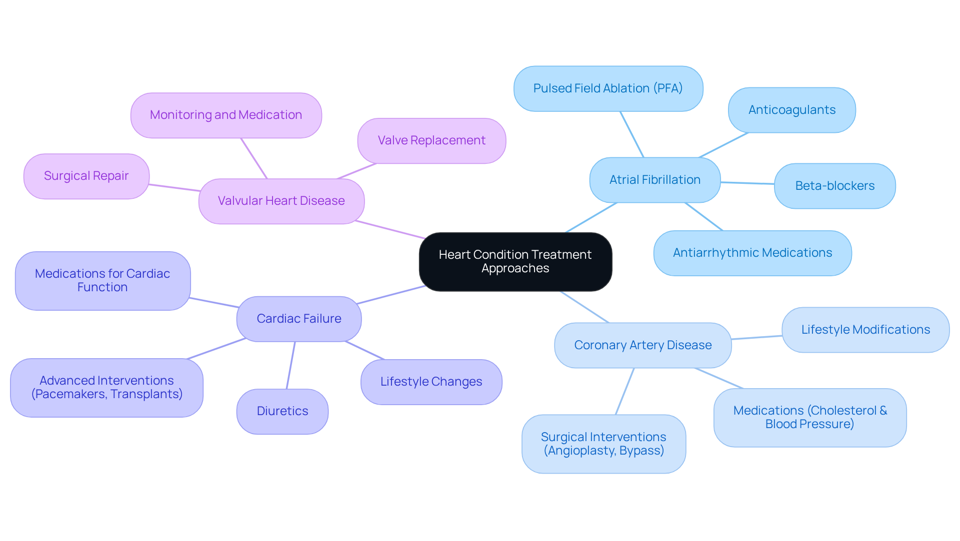 This mindmap shows different heart conditions and their treatment options. Start at the center with the main topic, then follow the branches to see each condition and the specific treatments available. Each color represents a different heart condition, making it easy to distinguish between them.