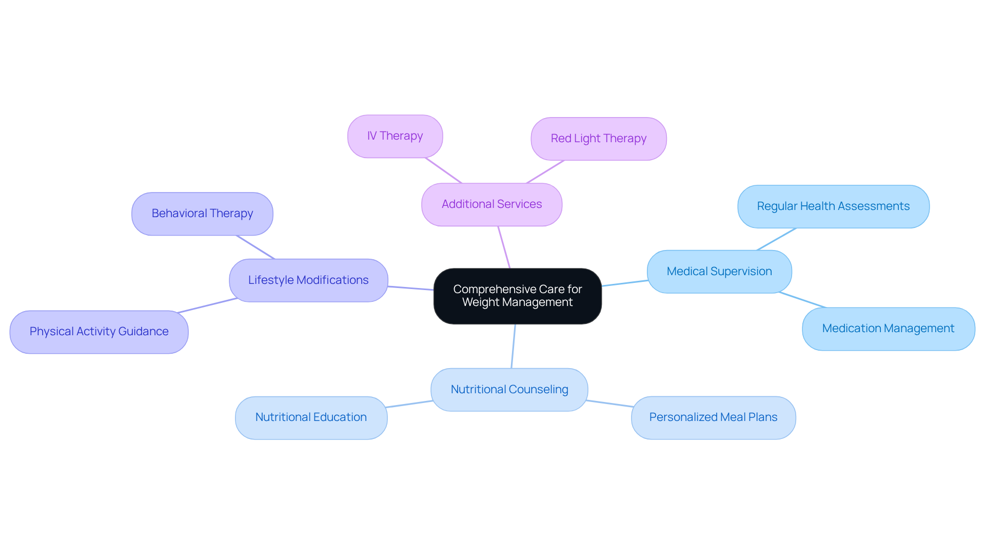 Start at the center with the main concept of comprehensive care, then explore each branch to see how different services and strategies work together to support your weight management journey.