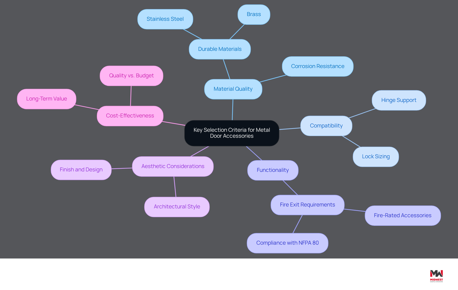 This mindmap starts with the main idea in the center and branches out to show the important criteria for selecting metal door accessories. Each branch represents a different aspect to consider, helping you see how they all connect to the overall goal of making informed choices. This mindmap starts with the main idea in the center and branches out to show the important criteria for selecting metal door accessories. Each branch represents a different aspect to consider, helping you see how they all connect to the overall goal of making informed choices.