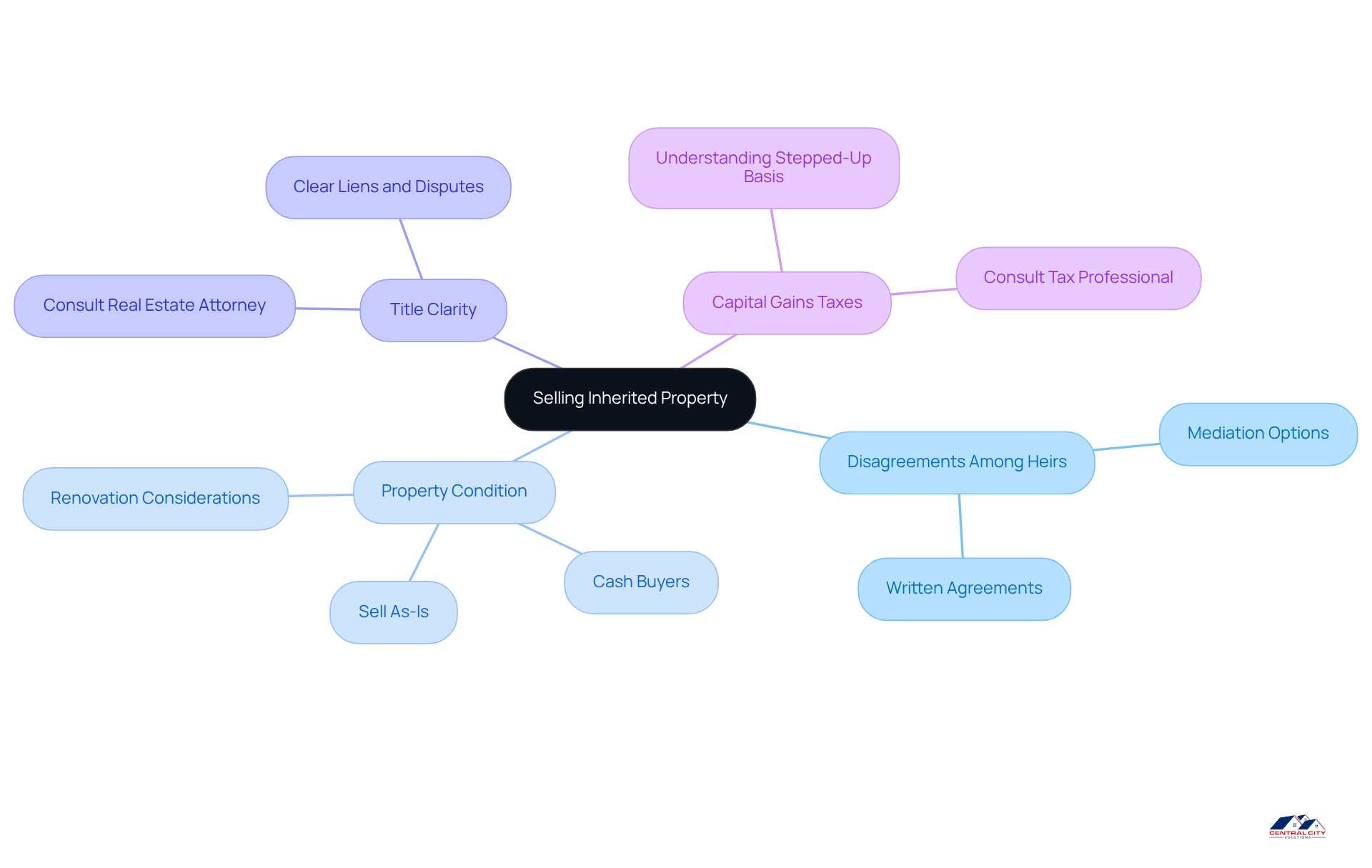 Begin at the center with the main topic of selling inherited property, then explore each branch for specific challenges and their solutions. Each color represents a different issue, making it easy to see how they relate and what can be done.