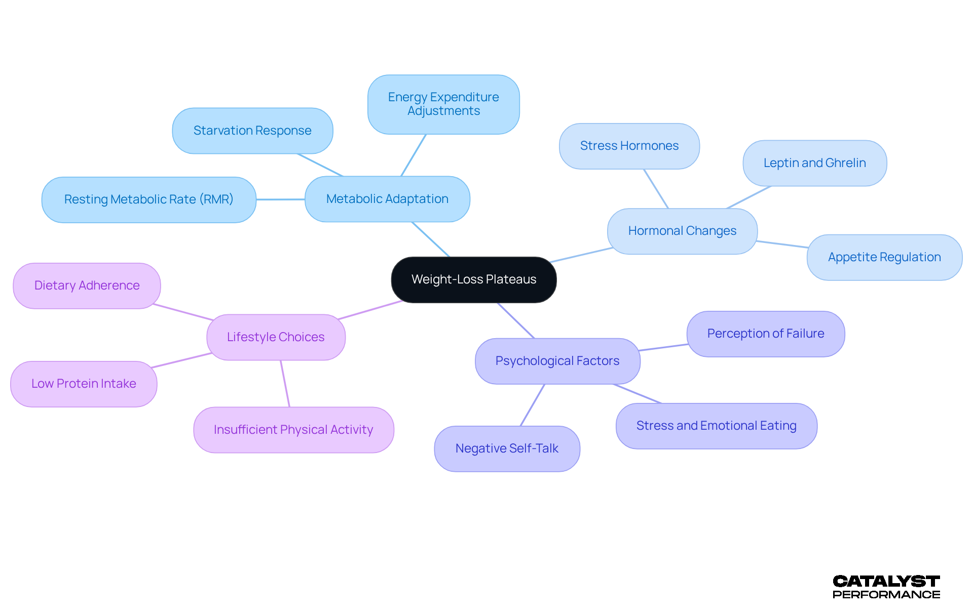 The central node represents the main issue of weight-loss plateaus, while the branches show different causes. Each sub-branch provides more detail about specific factors affecting weight loss, helping you understand the complexity of the issue. The central node represents the main issue of weight-loss plateaus, while the branches show different causes. Each sub-branch provides more detail about specific factors affecting weight loss, helping you understand the complexity of the issue.