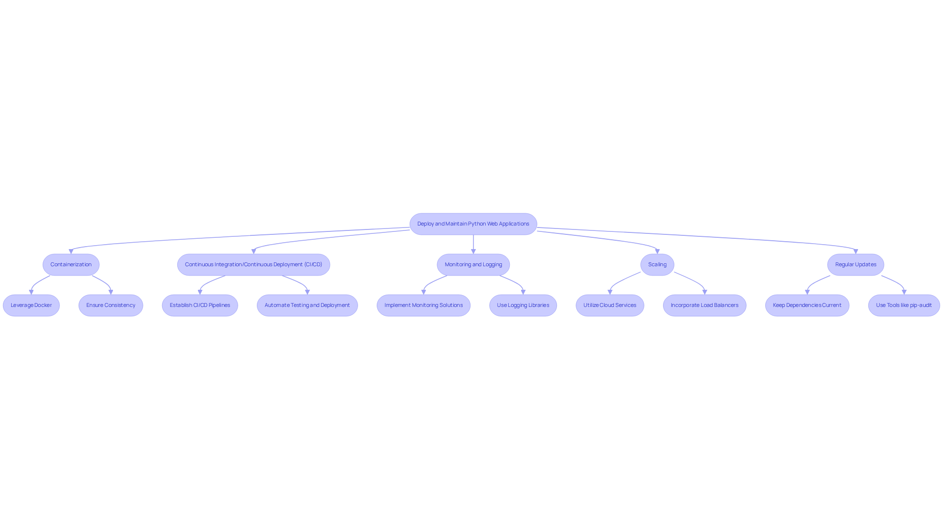 This flowchart outlines the essential practices for deploying and maintaining Python web applications. Each branch represents a key area of focus, and the arrows show how these practices connect and flow into one another. Follow the chart to understand the steps you should take to ensure your applications are secure, efficient, and responsive to market needs. This flowchart outlines the essential practices for deploying and maintaining Python web applications. Each branch represents a key area of focus, and the arrows show how these practices connect and flow into one another. Follow the chart to understand the steps you should take to ensure your applications are secure, efficient, and responsive to market needs.
