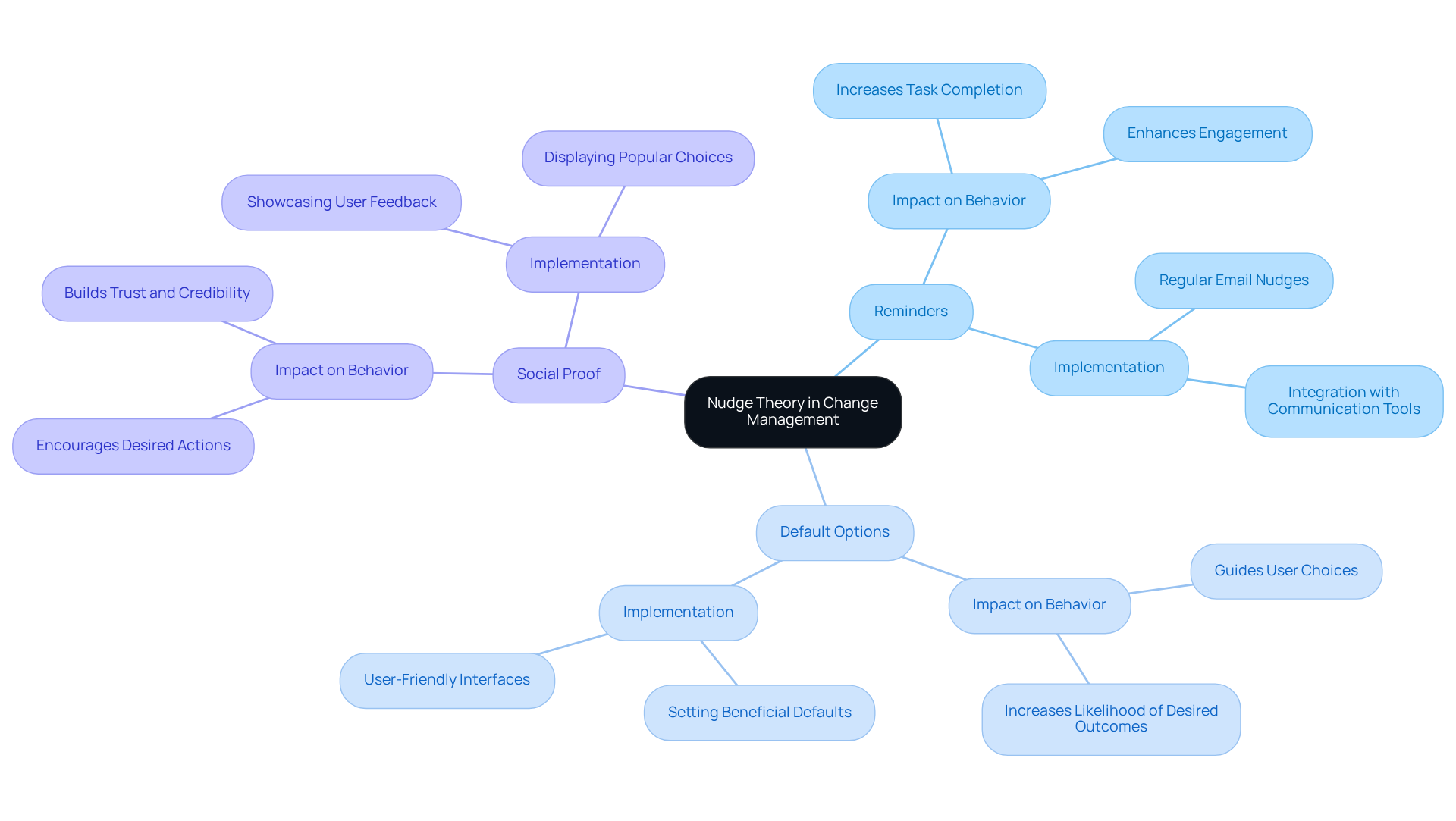 Start at the center with Nudge Theory, then explore each strategy and its role in guiding behavior during change. Each branch shows how organizations can implement these strategies to foster a positive environment for change.