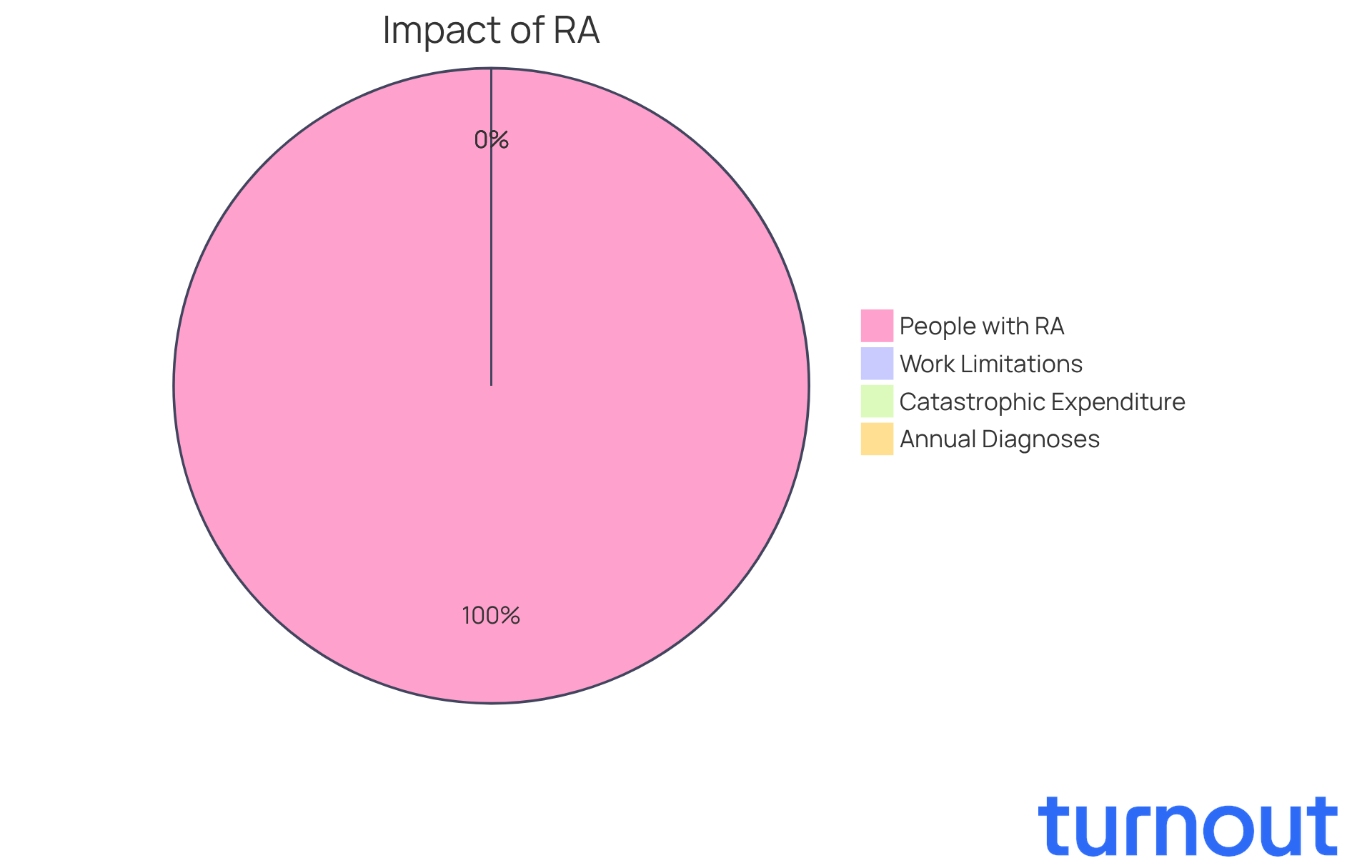 Each slice of the pie shows a different aspect of how rheumatoid arthritis affects individuals. The larger the slice, the more significant the impact in that area - from the number of people living with RA to those facing financial challenges. Each slice of the pie shows a different aspect of how rheumatoid arthritis affects individuals. The larger the slice, the more significant the impact in that area - from the number of people living with RA to those facing financial challenges.