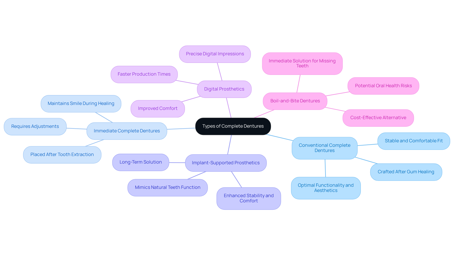 The central node represents the overall topic of complete dentures. Each branch details a specific type, allowing you to see the unique features and benefits. Use this map to understand your options and make informed decisions about dental care.