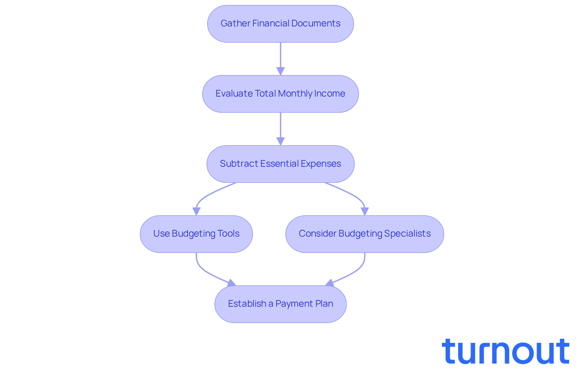 Each box represents a step in the process of understanding your finances. Follow the arrows to see how to move from gathering documents to establishing a payment plan.