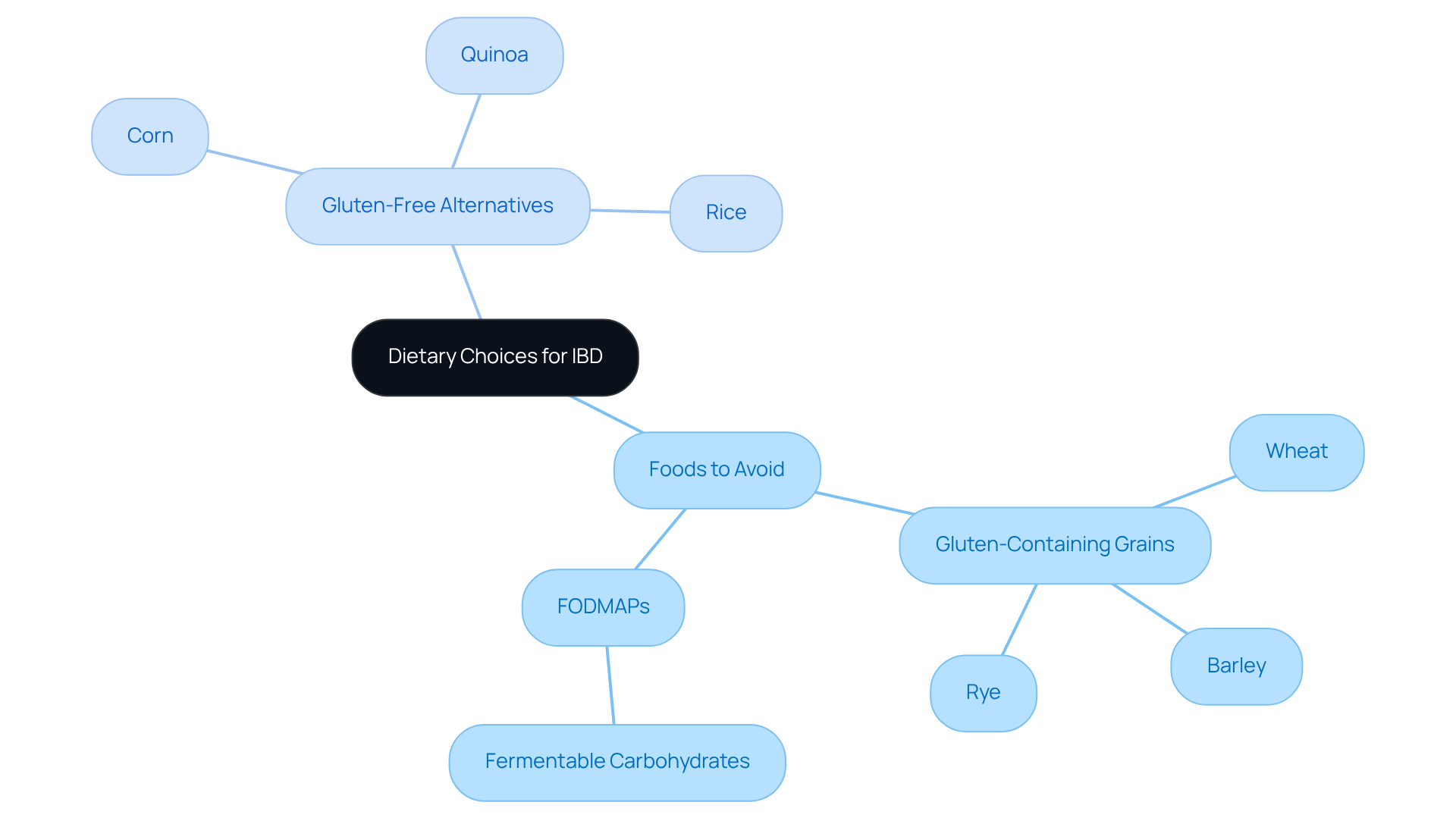The central node represents the main topic of dietary choices for IBD. The branches show foods to avoid and alternatives, helping you understand what to include or exclude for better gut health. The central node represents the main topic of dietary choices for IBD. The branches show foods to avoid and alternatives, helping you understand what to include or exclude for better gut health.