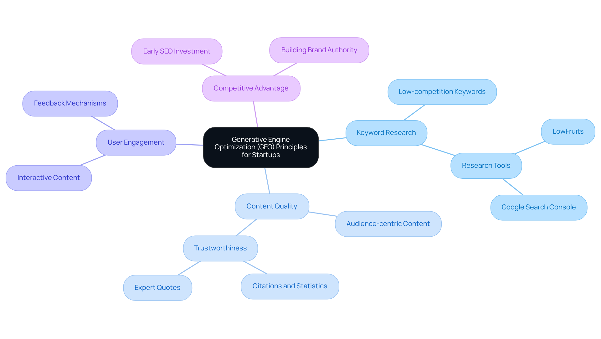 The center node represents the overall topic, and each branch shows key areas to focus on for effective SEO strategies. Sub-branches provide specific actions or considerations within each area. The center node represents the overall topic, and each branch shows key areas to focus on for effective SEO strategies. Sub-branches provide specific actions or considerations within each area.