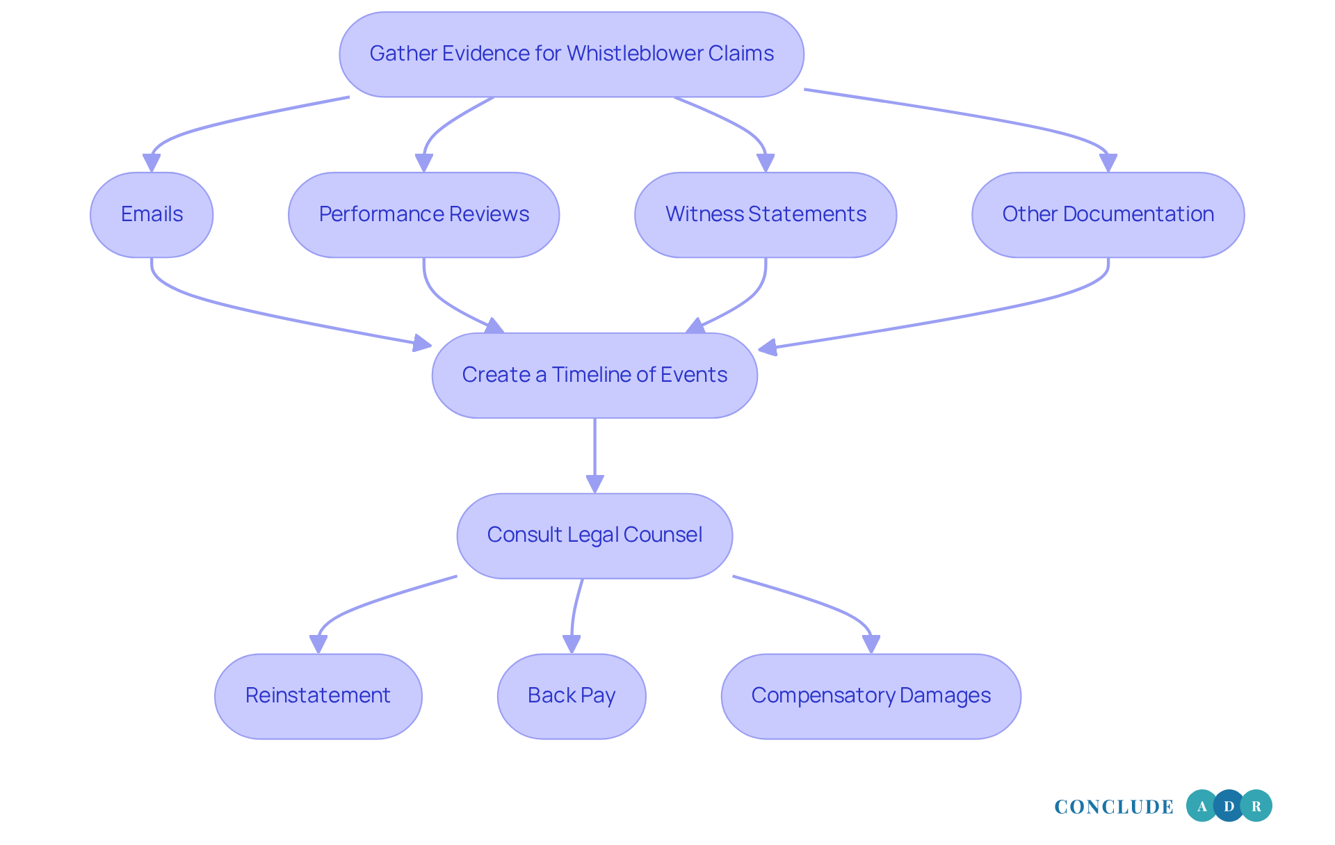 This flowchart guides you through the steps of gathering evidence. Start with collecting documentation, then create a timeline, consult a lawyer, and see the possible outcomes of your efforts. This flowchart guides you through the steps of gathering evidence. Start with collecting documentation, then create a timeline, consult a lawyer, and see the possible outcomes of your efforts.