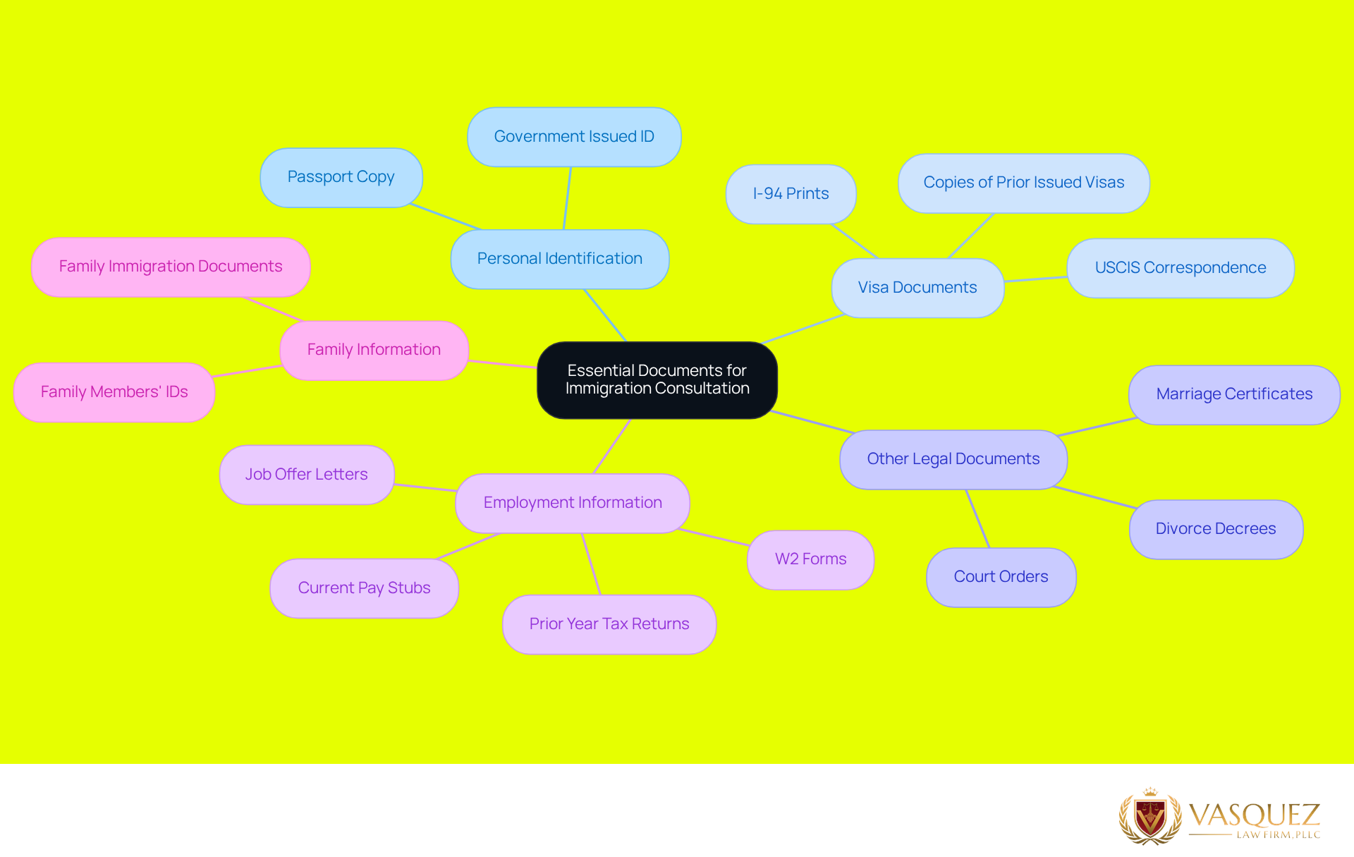 This mindmap shows the documents you need to bring for your immigration consultation. Start at the center with the main topic, then follow the branches to see each category of documents and what specific items you should prepare. This mindmap shows the documents you need to bring for your immigration consultation. Start at the center with the main topic, then follow the branches to see each category of documents and what specific items you should prepare.