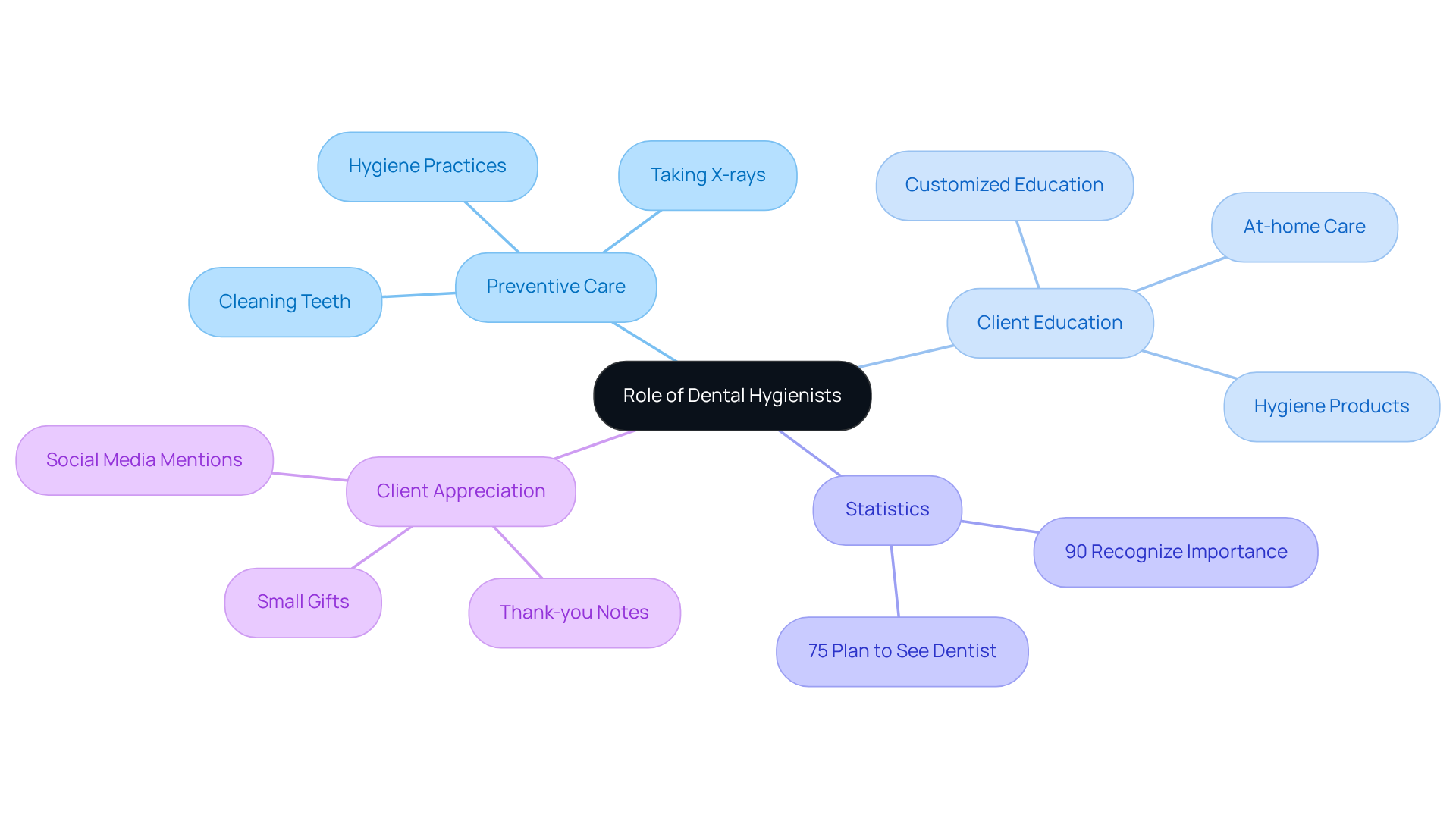 This mindmap illustrates the vital contributions of dental hygienists to oral health. Start at the center with their role, then explore how they help through preventive care, education, and statistics that show public awareness. Each branch represents a different aspect of their work, making it easy to understand their importance in your dental journey.