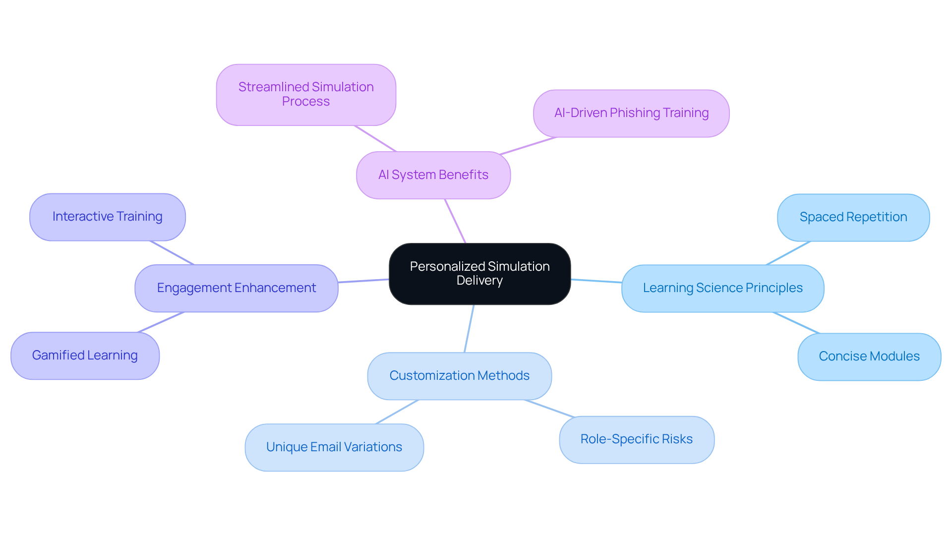 Start at the center with the main concept of personalized training, then explore how different methods and benefits branch out from it, showing the interconnectedness of tailored training approaches. Start at the center with the main concept of personalized training, then explore how different methods and benefits branch out from it, showing the interconnectedness of tailored training approaches.
