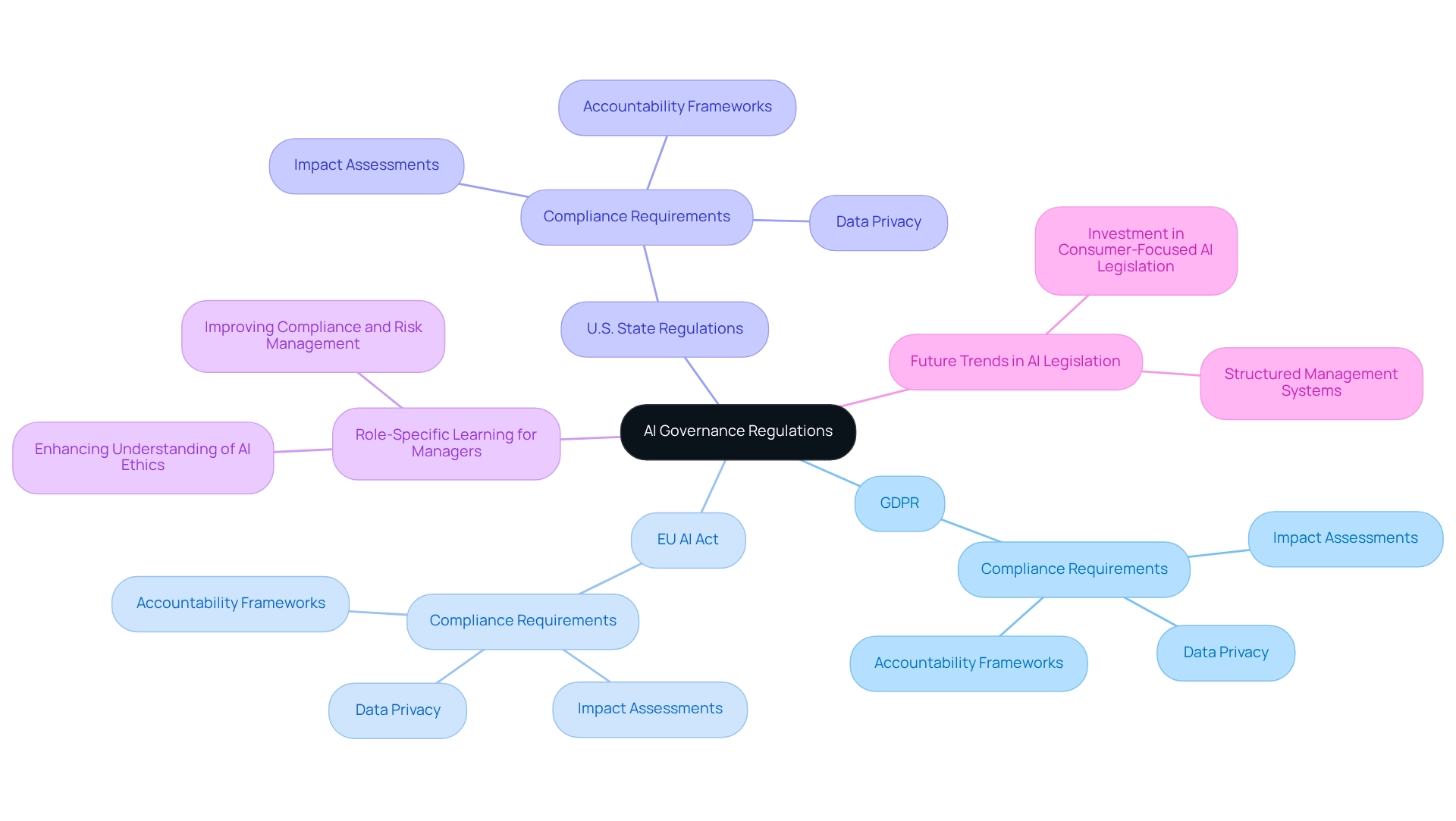 At the center is the main topic of AI governance. Each branch represents a different regulation, and the smaller branches show what actions need to be taken to comply. Follow the connections to understand how various regulations relate to compliance.