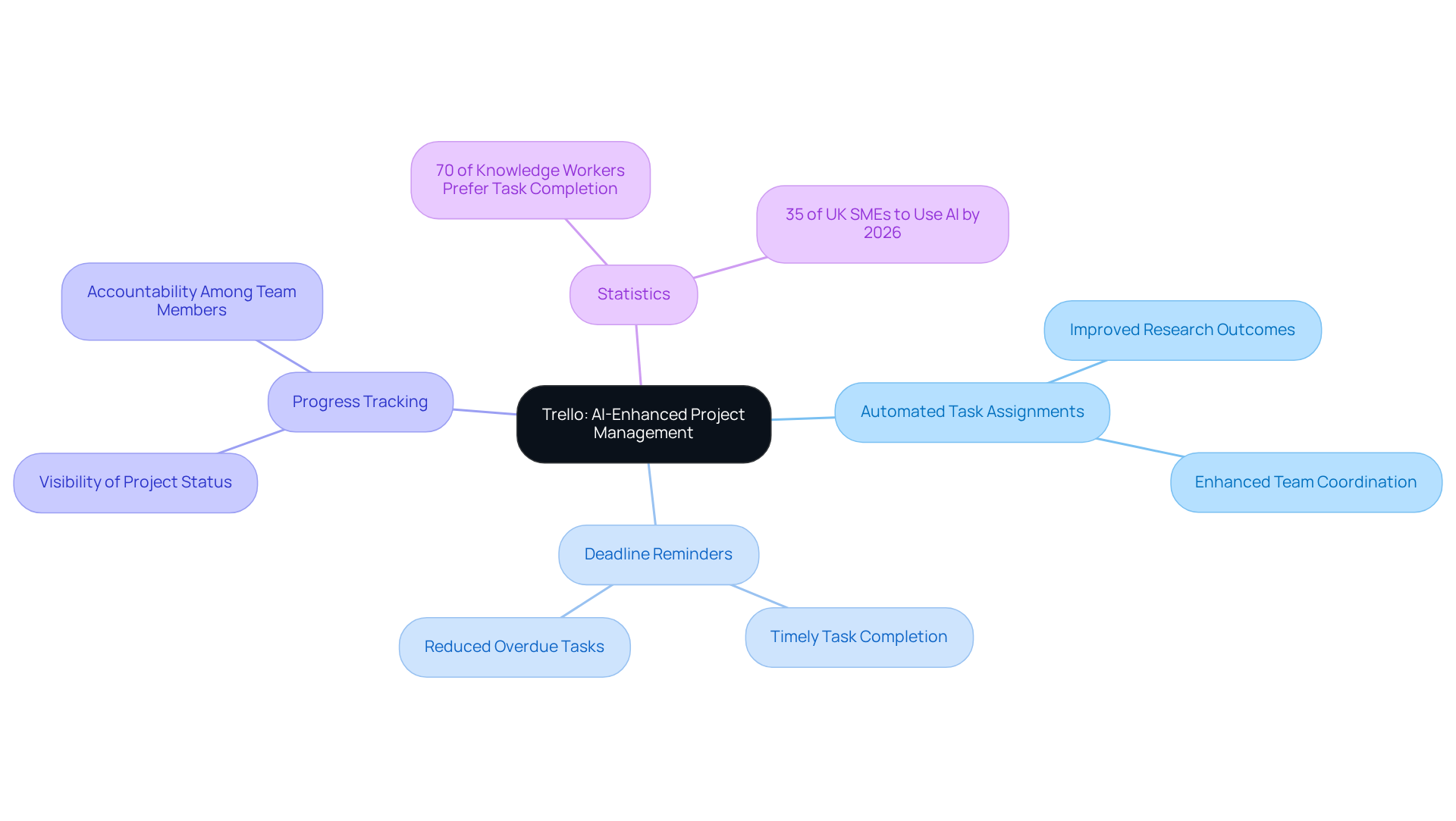 The central node represents Trello's project management capabilities. Each branch shows a feature or statistic, helping you see how they contribute to research efficiency and team motivation.