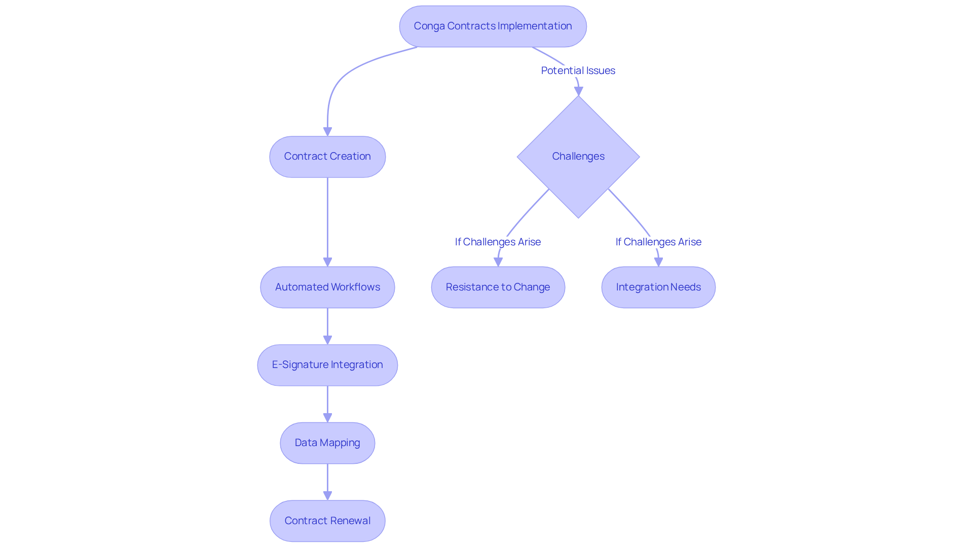 This flowchart outlines the steps involved in automating the contract lifecycle with Conga Contracts. Follow the arrows to see how each step connects, and note the challenges that may arise during implementation.