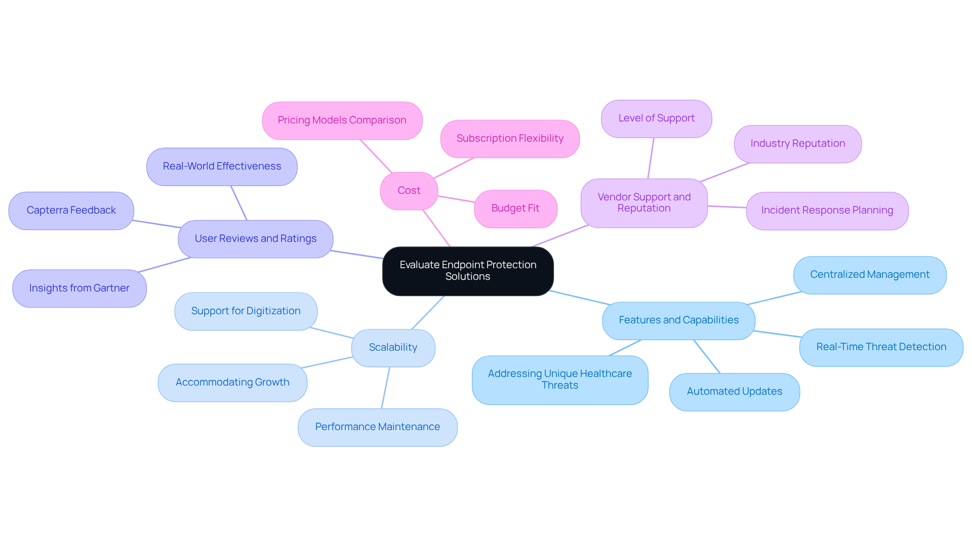 Start at the center with the main evaluation topic, then follow the branches to explore each criterion. Each branch represents a key area to consider when choosing endpoint protection, with further details available under each category.