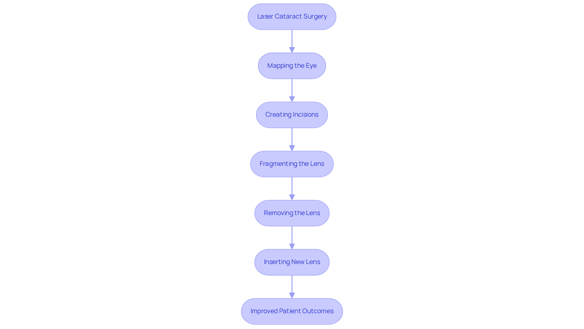 This flowchart illustrates the steps involved in laser cataract surgery. Each box represents a key stage in the procedure, showing how the process flows from one step to the next. Follow the arrows to understand how each part contributes to the overall surgery, leading to improved patient outcomes.