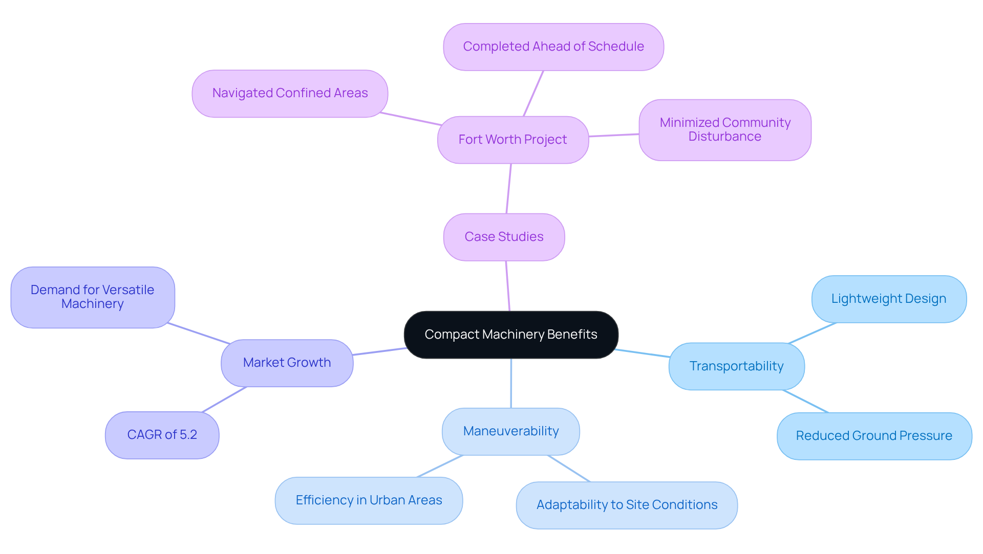 This mindmap illustrates how compact machinery, like screw machines, benefits construction projects. Each branch represents a key theme, showing how these machines improve transportability, maneuverability, and overall project efficiency, especially in urban environments.
