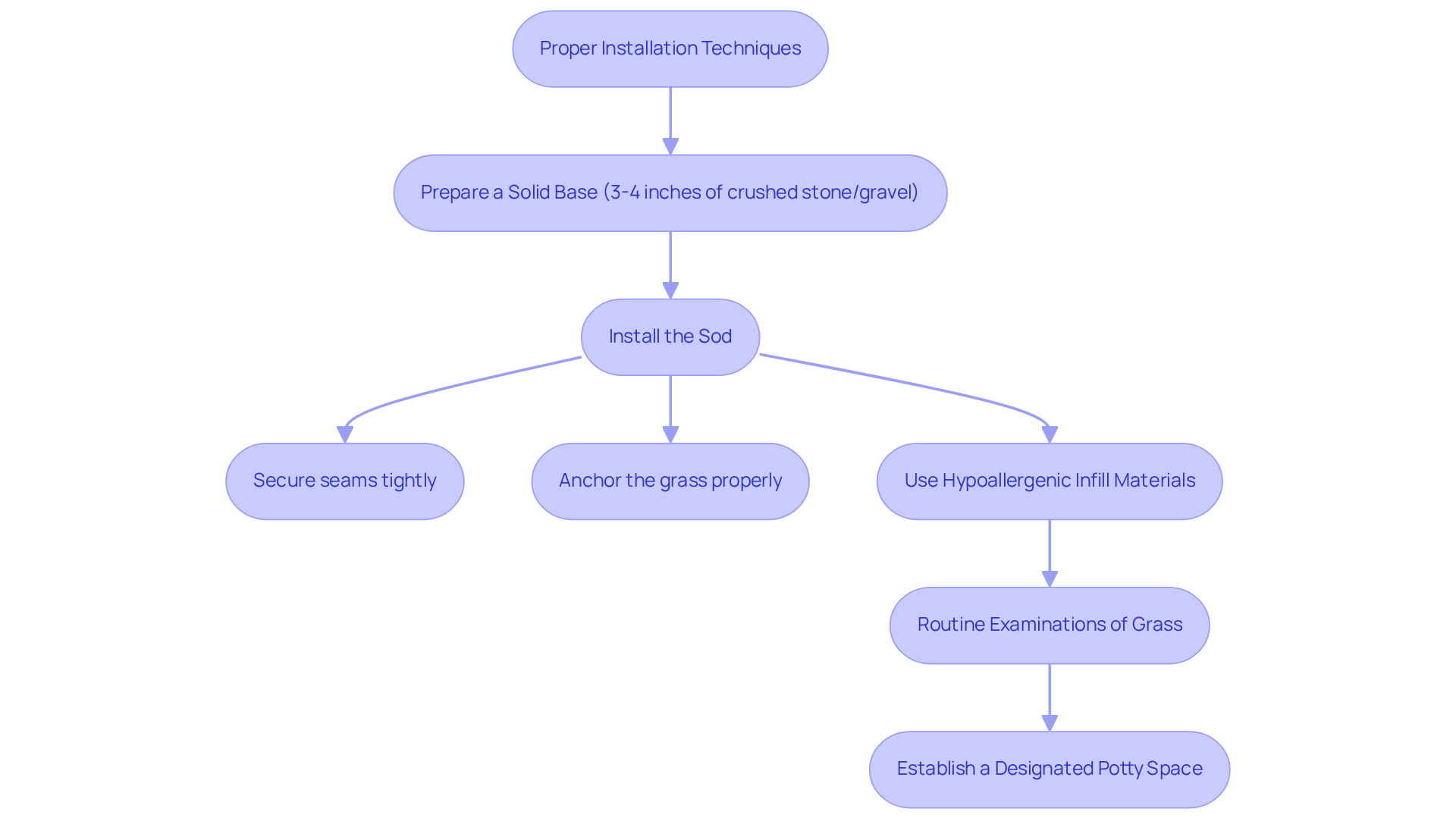 Follow the arrows to see each step in the installation process. Each box represents an action you need to take to ensure the grass is safe and functional for your pets.