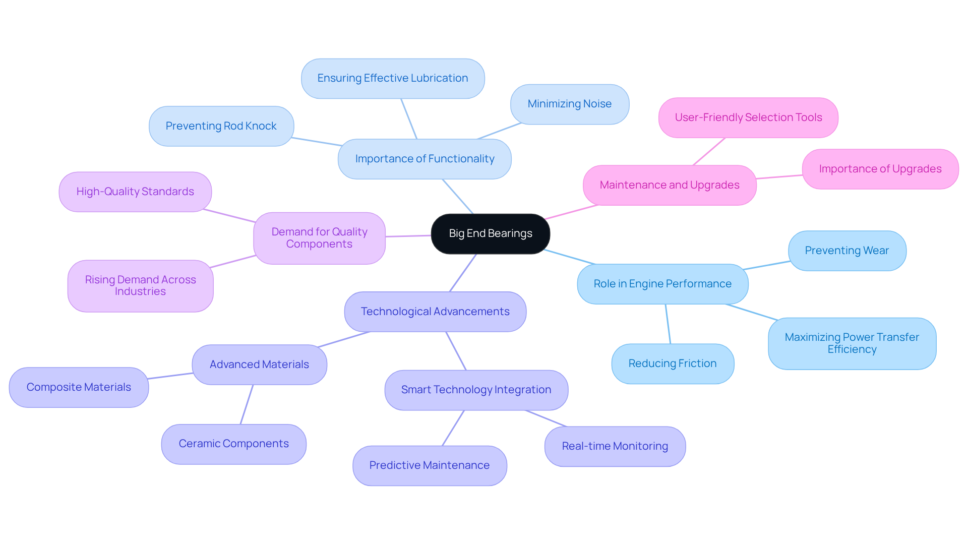 This mindmap starts with the central idea of big end bearings and branches out to show their various roles and importance in engine performance. Each branch represents a different aspect, helping you understand how these components contribute to overall engine functionality. This mindmap starts with the central idea of big end bearings and branches out to show their various roles and importance in engine performance. Each branch represents a different aspect, helping you understand how these components contribute to overall engine functionality.