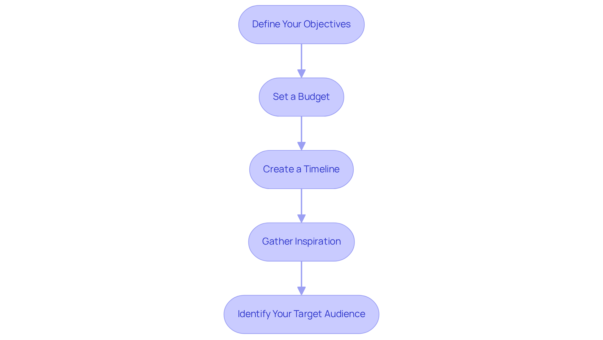 Each box represents a crucial step in starting your crowdsourcing logo design project. Follow the arrows to see how each step leads to the next, helping you build a strong foundation for your project.